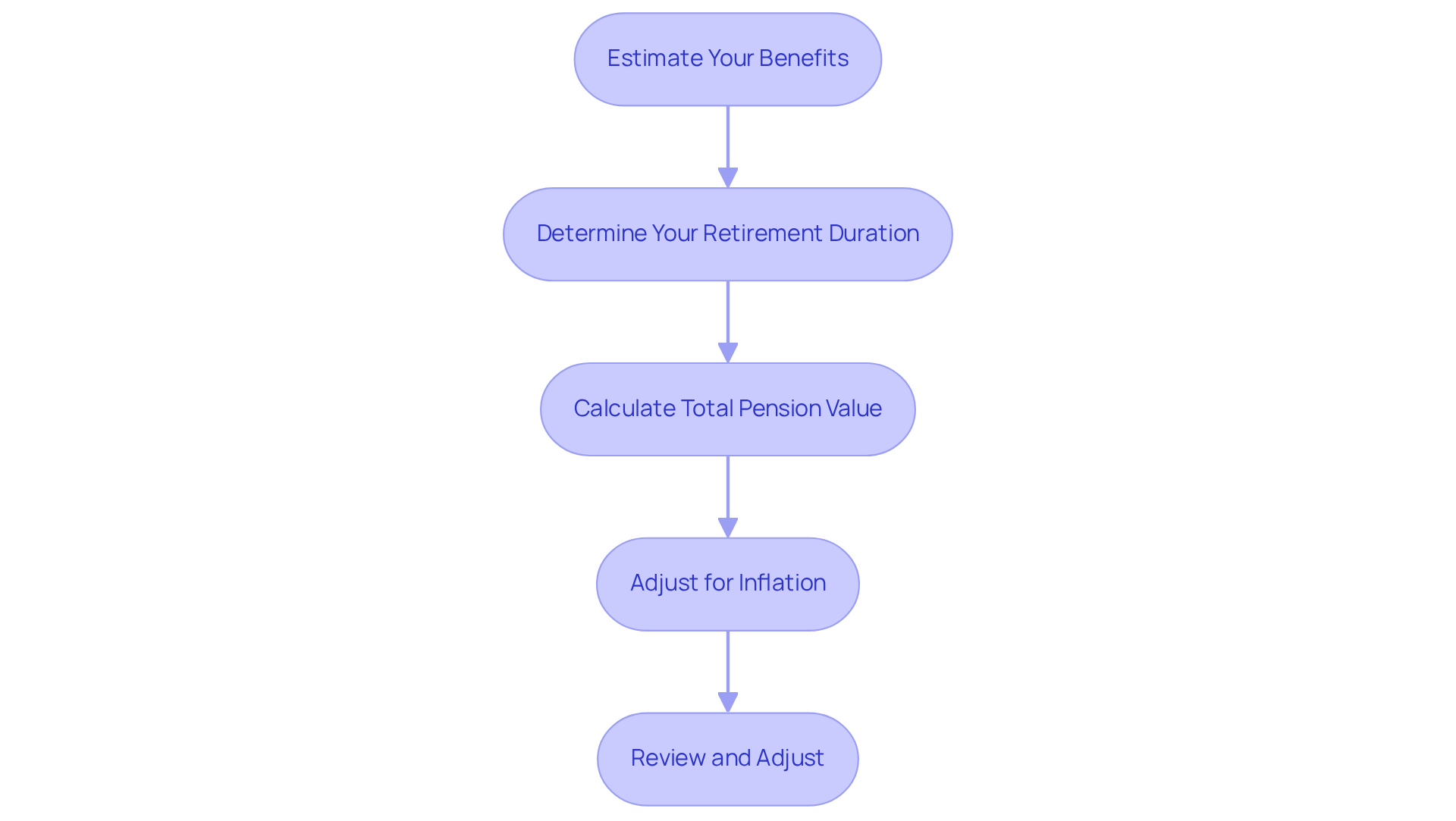 Each box in the flowchart represents a step in calculating your pension needs. Follow the arrows to see how each step leads to the next, helping you understand the entire process from estimating benefits to reviewing your calculations. Each box in the flowchart represents a step in calculating your pension needs. Follow the arrows to see how each step leads to the next, helping you understand the entire process from estimating benefits to reviewing your calculations.
