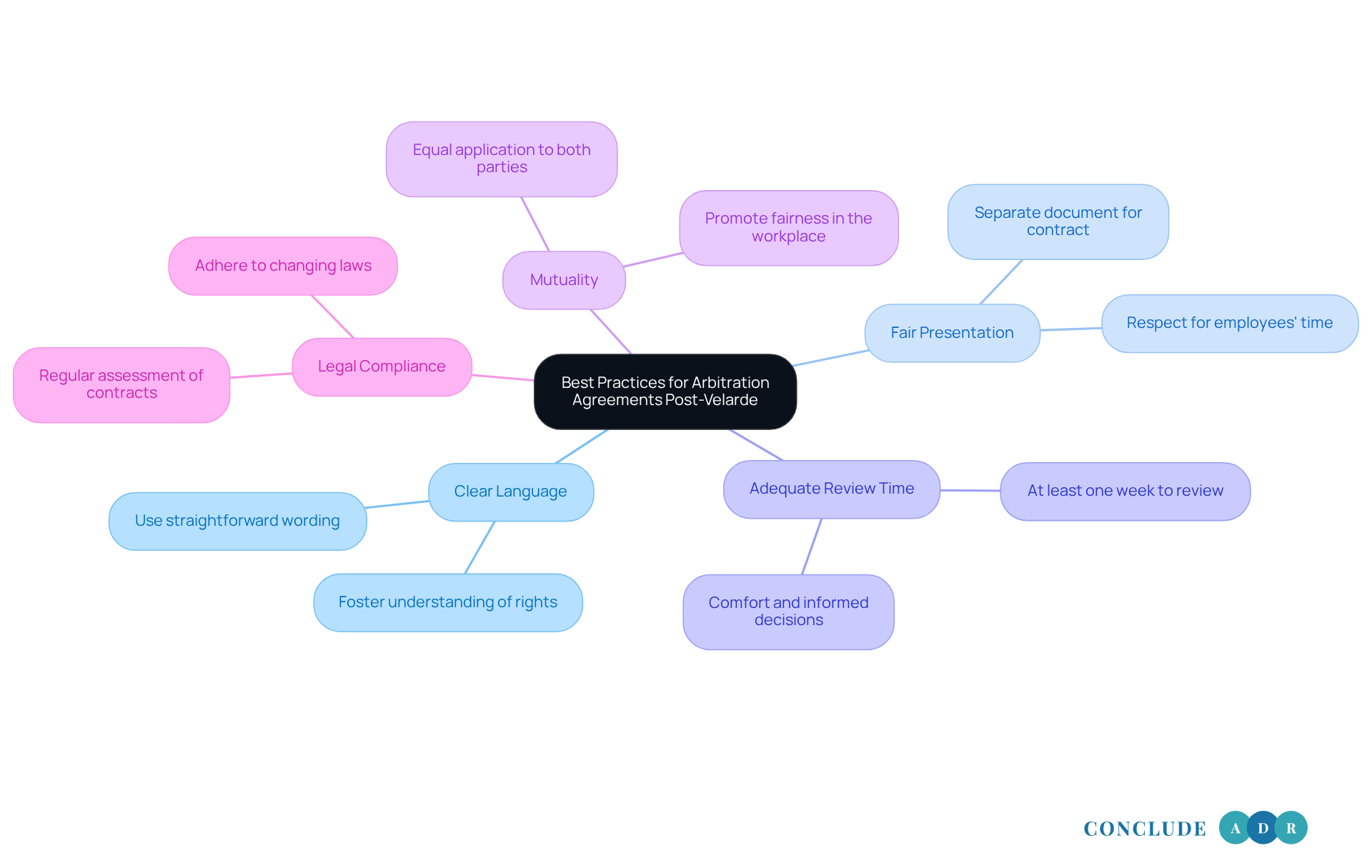 The central node represents the main topic, while each branch highlights a specific practice. Follow the branches to understand how each practice contributes to creating a fair and enforceable arbitration agreement. The central node represents the main topic, while each branch highlights a specific practice. Follow the branches to understand how each practice contributes to creating a fair and enforceable arbitration agreement.
