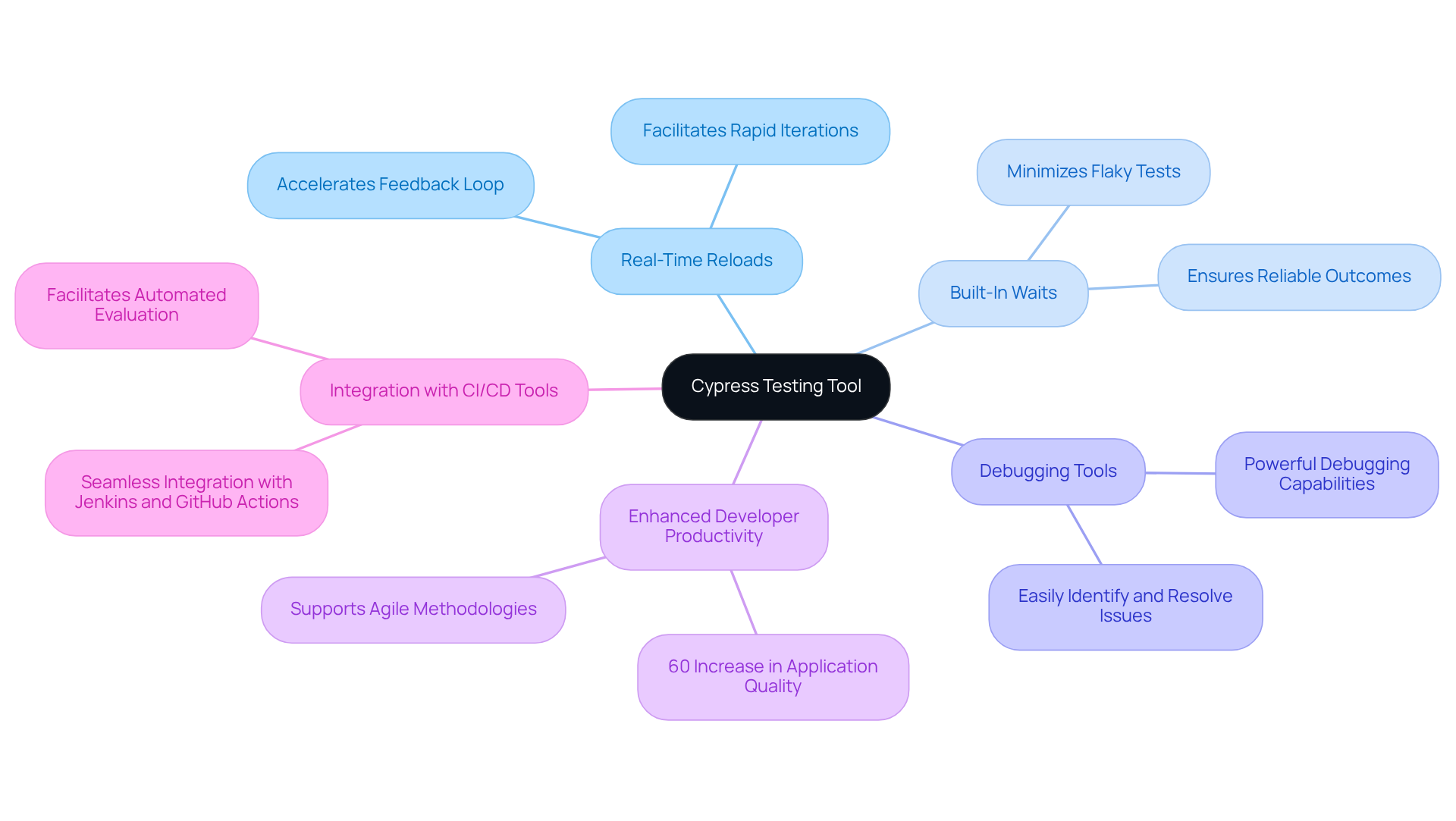 The central node represents Cypress, and each branch shows a key feature. Follow the branches to see how each feature contributes to the tool's effectiveness in testing modern applications.