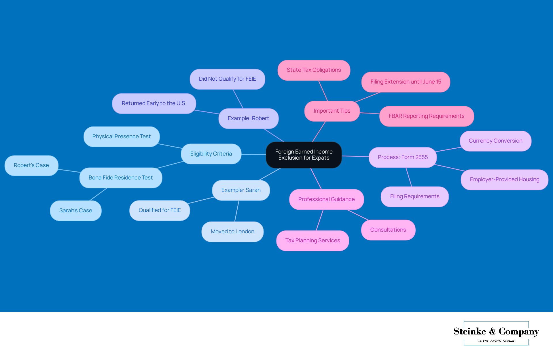 10 Foreign Earned Income Exclusion Examples Every Expat Should Know