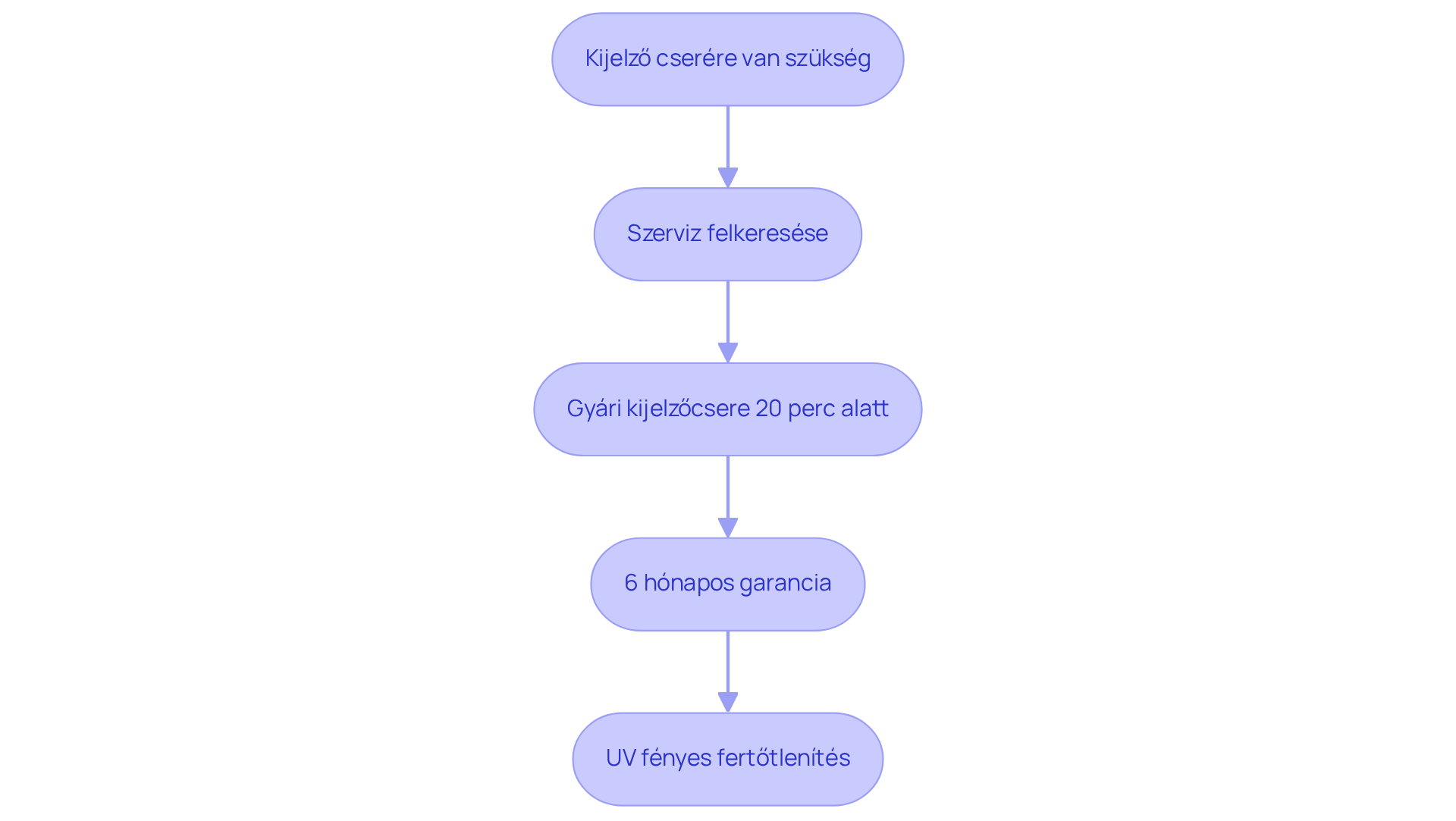 Minden doboz egy lépést jelöl a kijelző csere folyamatában. Kövesd a nyilakat, hogy lásd, hogyan halad a folyamat a szervizbe érkezéstől a garancia biztosításáig.