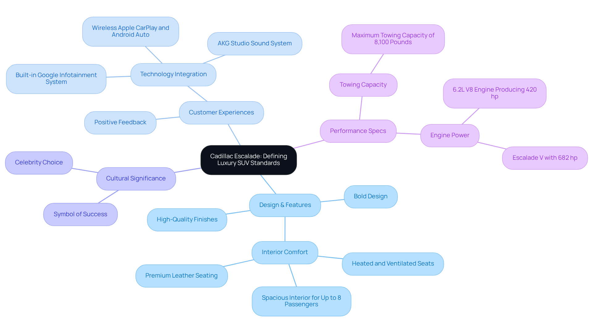 This mindmap starts with the Cadillac Escalade at the center, branching out to show its key features, customer feedback, cultural impact, and performance details. Each branch represents a different aspect of what makes the Escalade a leader in the luxury SUV market. This mindmap starts with the Cadillac Escalade at the center, branching out to show its key features, customer feedback, cultural impact, and performance details. Each branch represents a different aspect of what makes the Escalade a leader in the luxury SUV market.