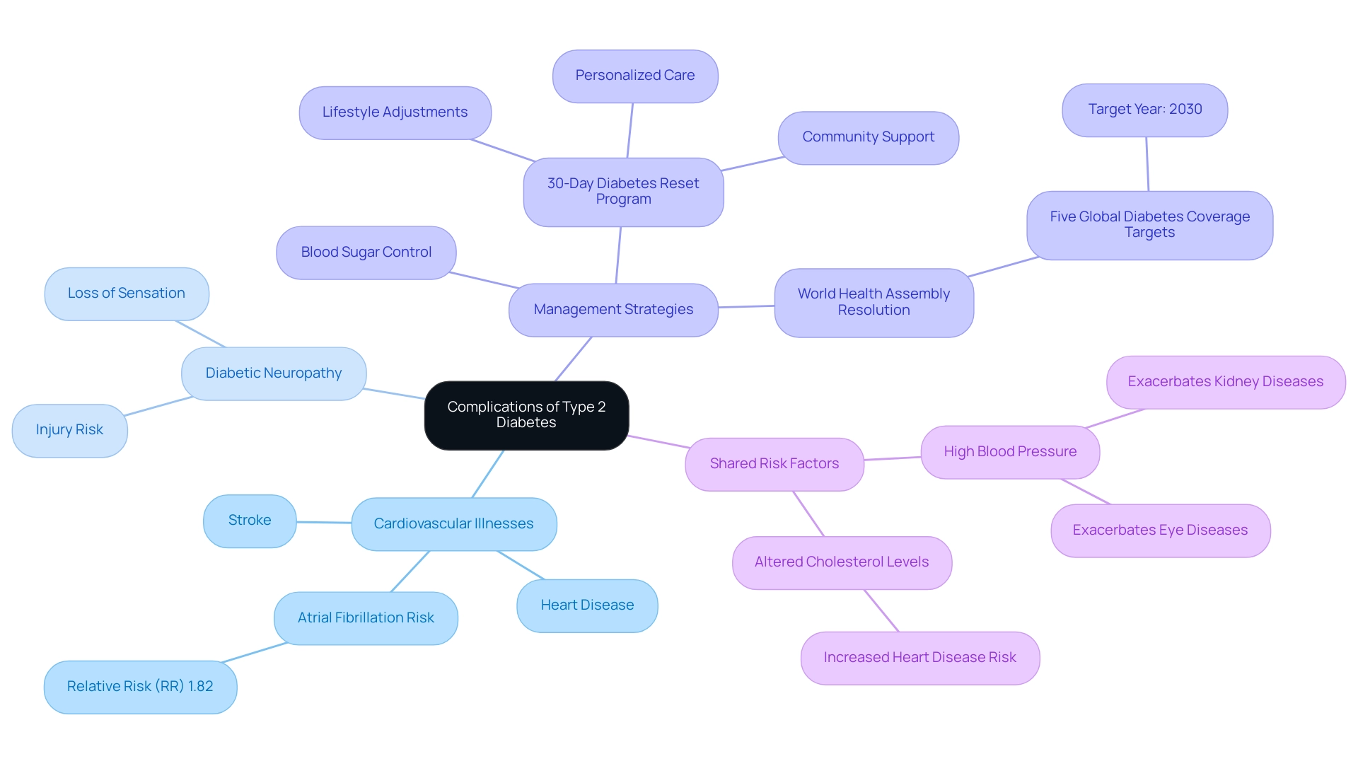 Each branch represents a major complication or management strategy, with colors differentiating them and lines showing relationships between interconnected issues.