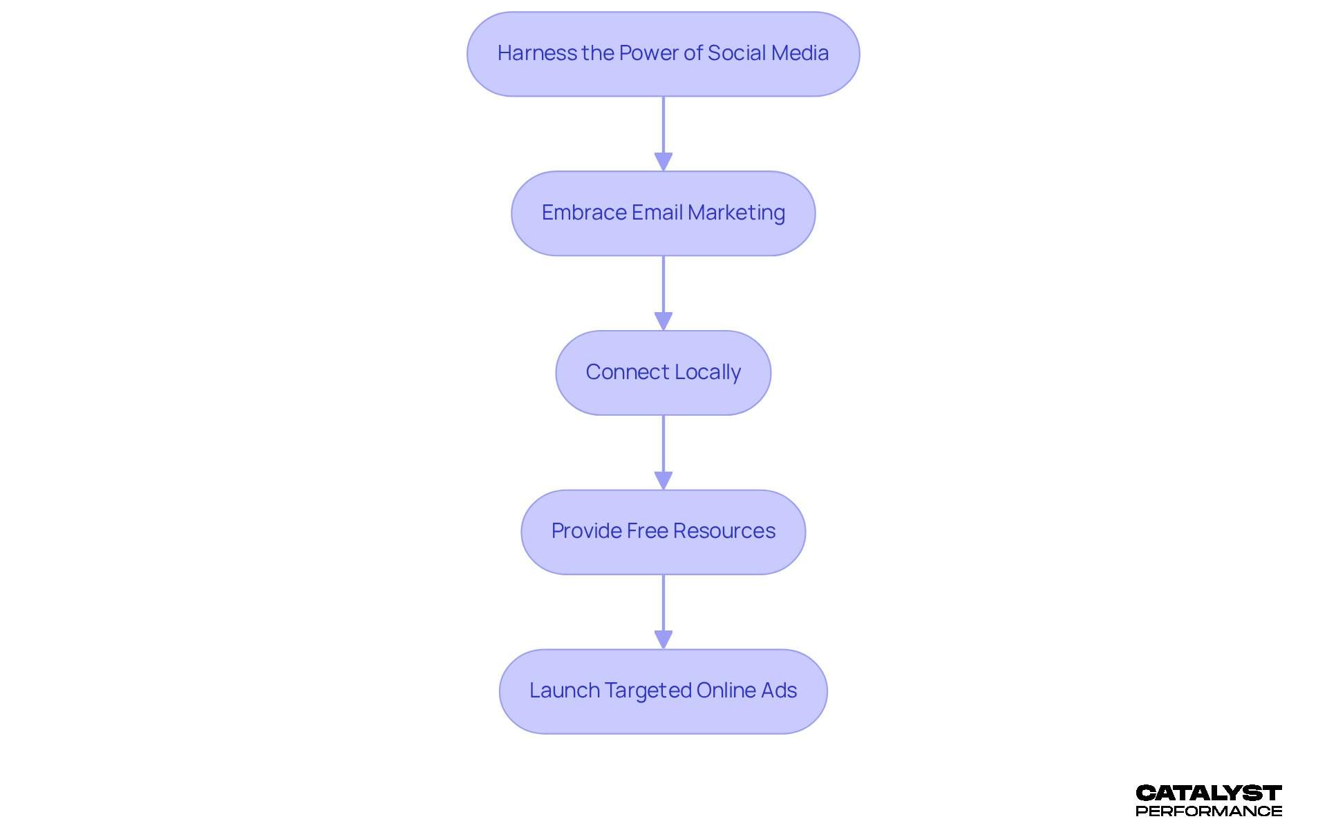 Each box represents a different strategy for promoting your website. Follow the arrows to see how these strategies connect and contribute to attracting more clients. Each box represents a different strategy for promoting your website. Follow the arrows to see how these strategies connect and contribute to attracting more clients.