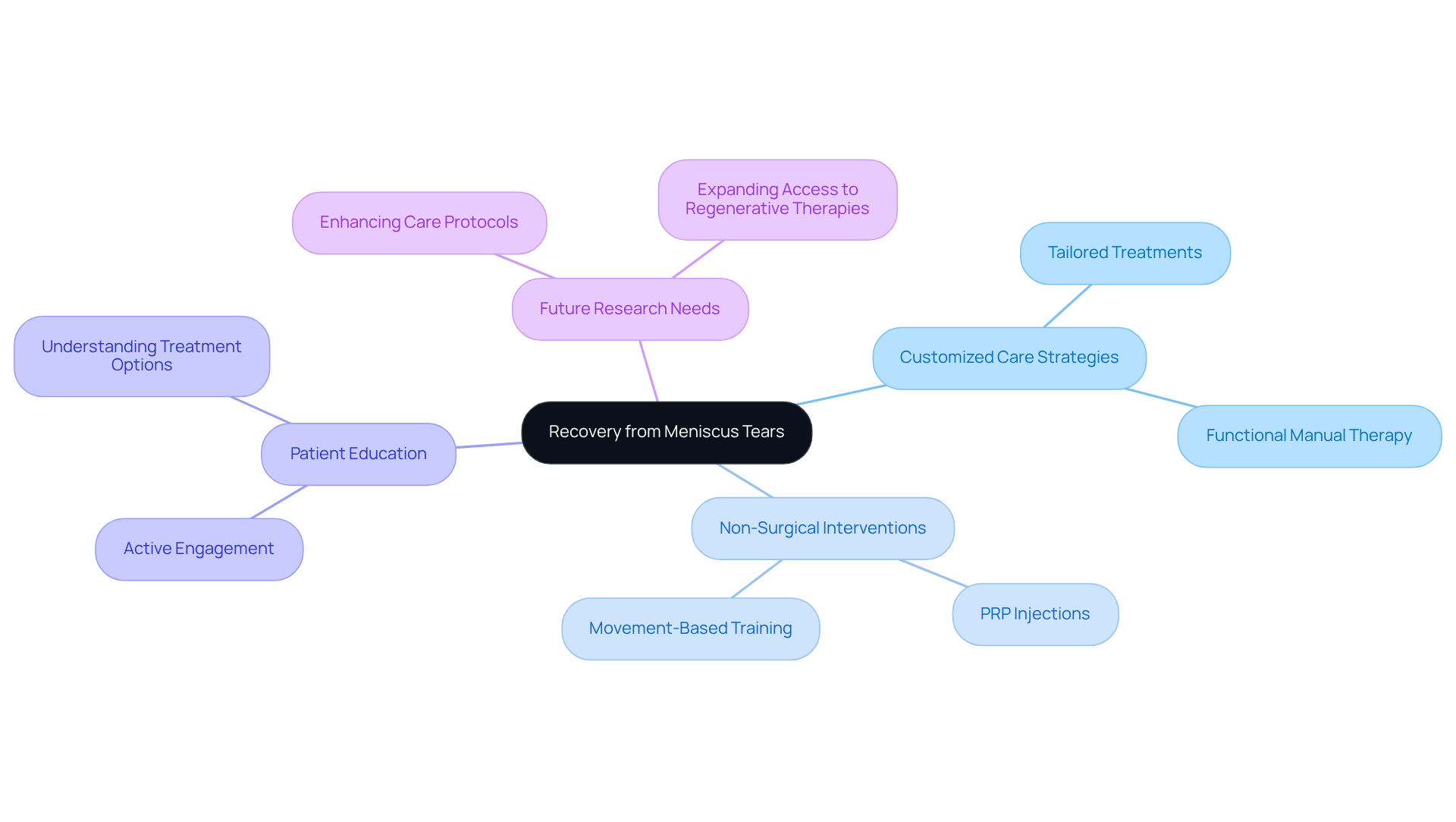 The central node represents the main topic of recovery, while the branches show different aspects that contribute to successful healing. Each color-coded branch helps you see how these themes connect and support one another in the recovery journey.