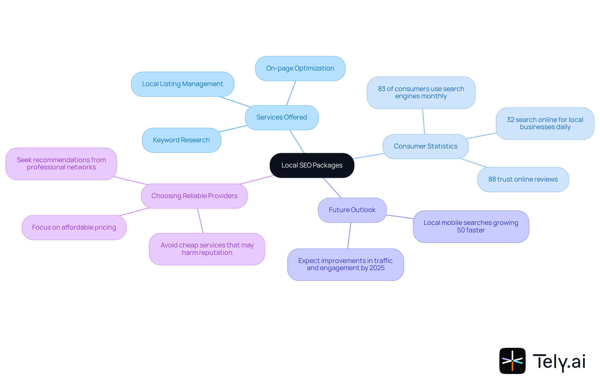 Start at the center with the main theme of affordable SEO packages. Follow the branches to explore services, important consumer statistics, future trends, and tips for selecting trustworthy SEO providers.