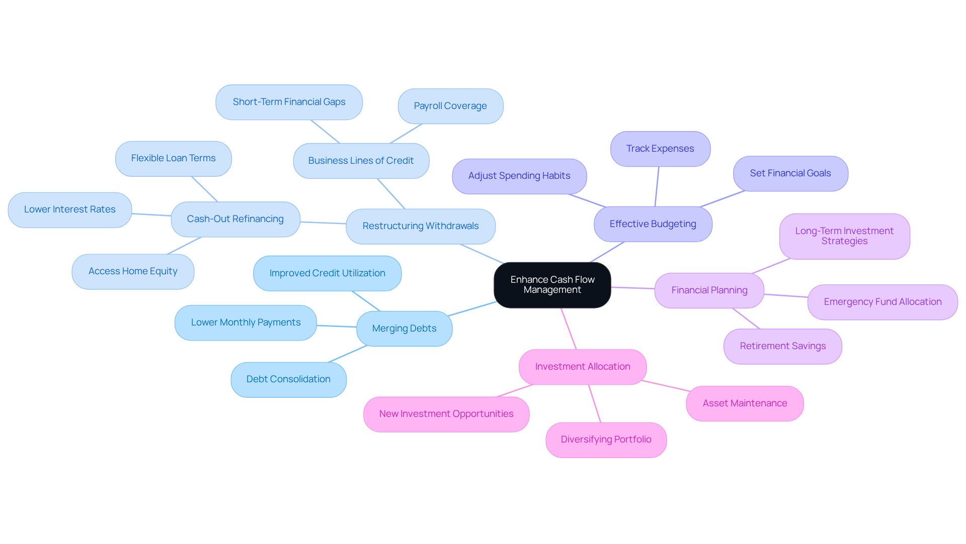Start at the center with the main idea of enhancing cash flow management. Follow the branches to explore different strategies and their benefits, helping you understand how they connect to better financial health.