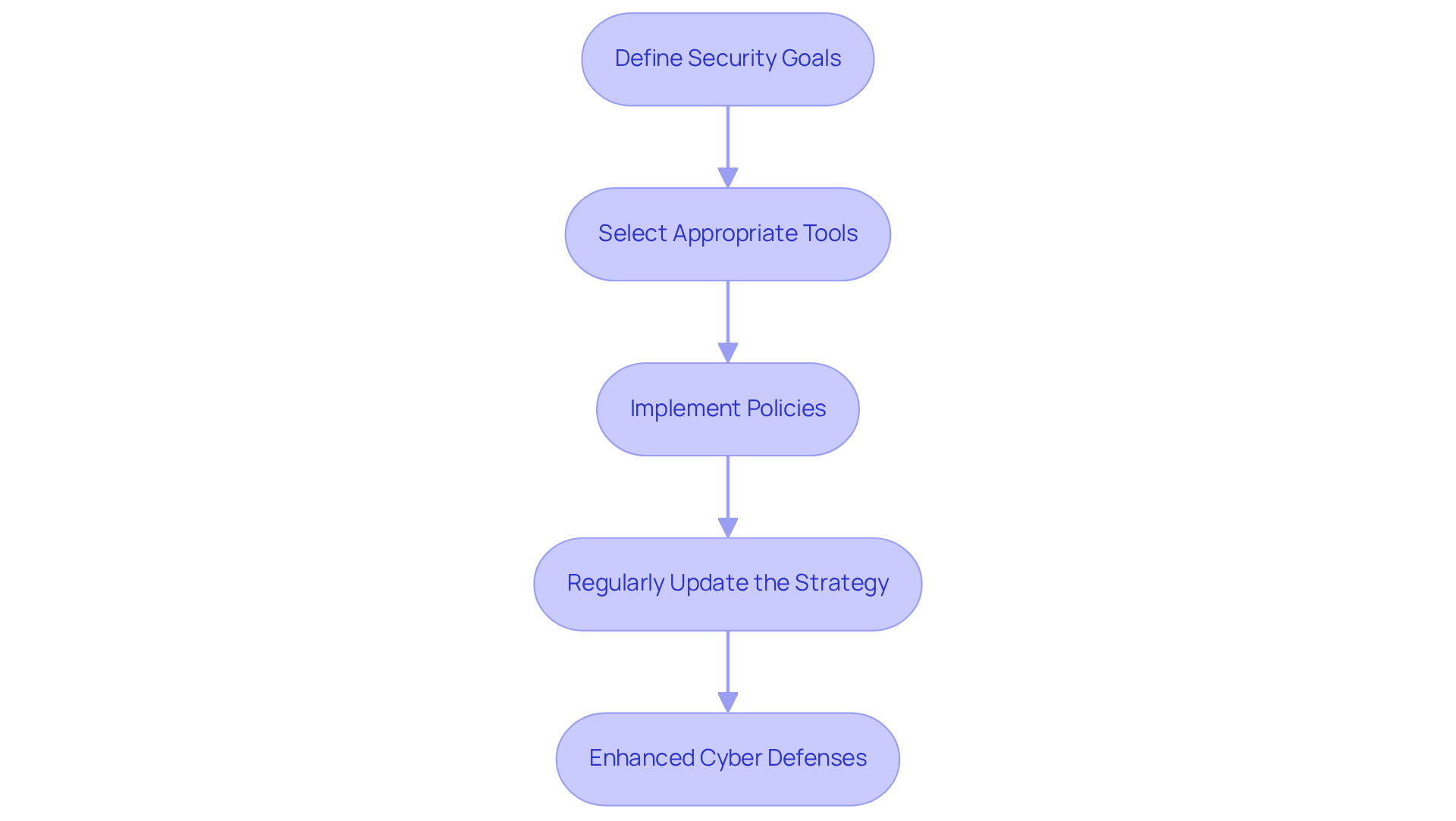 Each box represents a crucial step in creating your cybersecurity plan. Follow the arrows to see how each step builds on the previous one for a comprehensive approach. Each box represents a crucial step in creating your cybersecurity plan. Follow the arrows to see how each step builds on the previous one for a comprehensive approach.