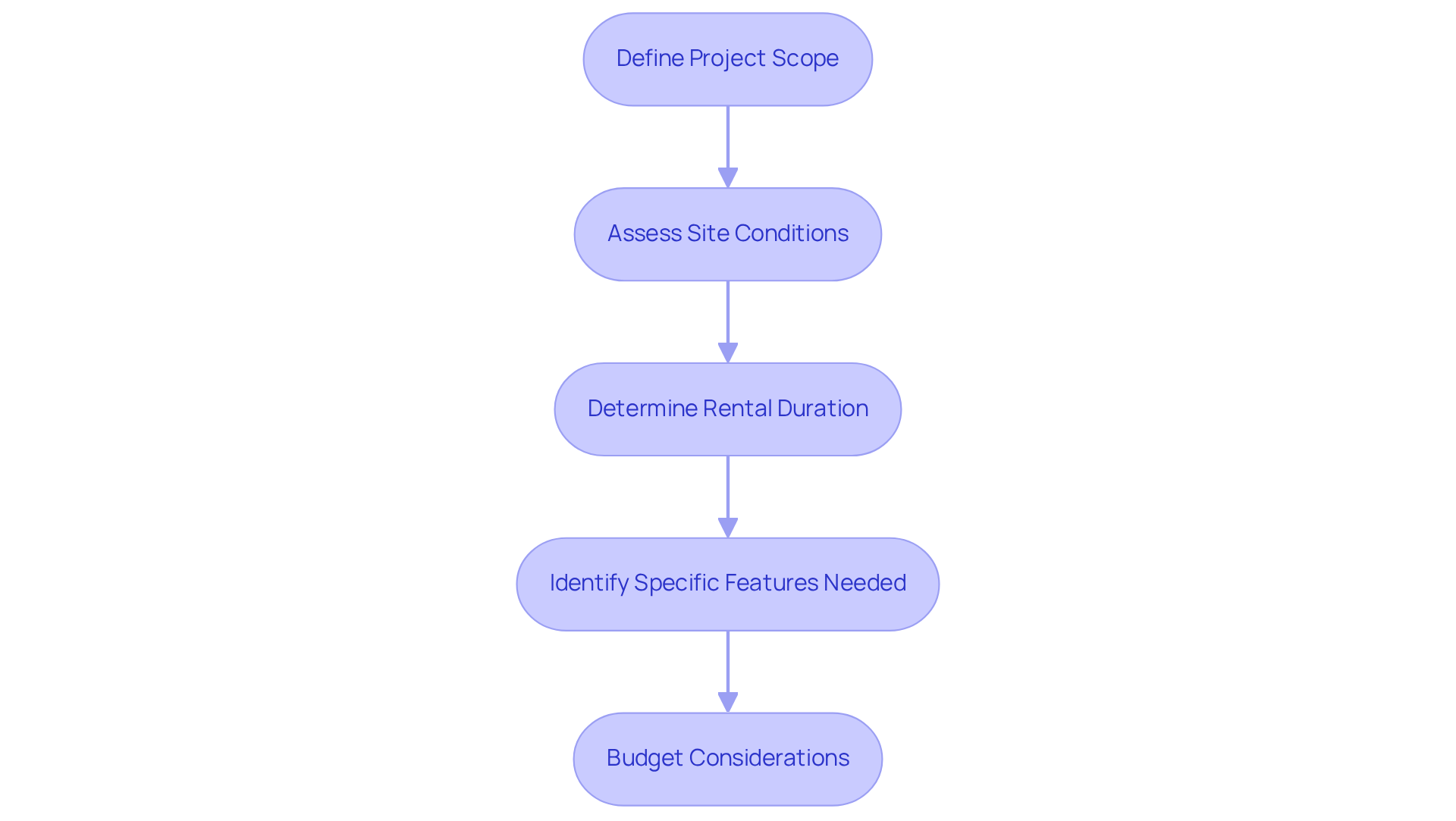 Each box represents a step in the process of evaluating project requirements for renting a mini backhoe. Follow the arrows to see how each step leads to the next, helping you make informed decisions for a successful rental experience.