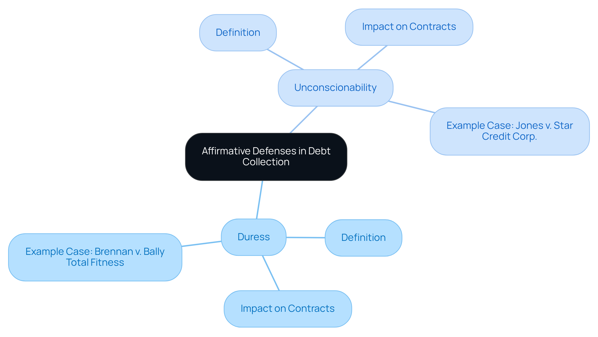 This mindmap illustrates the key concepts related to affirmative defenses in debt collection lawsuits. Start at the center with the main idea, then explore the branches to learn about duress and unconscionability, including their definitions, impacts, and relevant case examples.