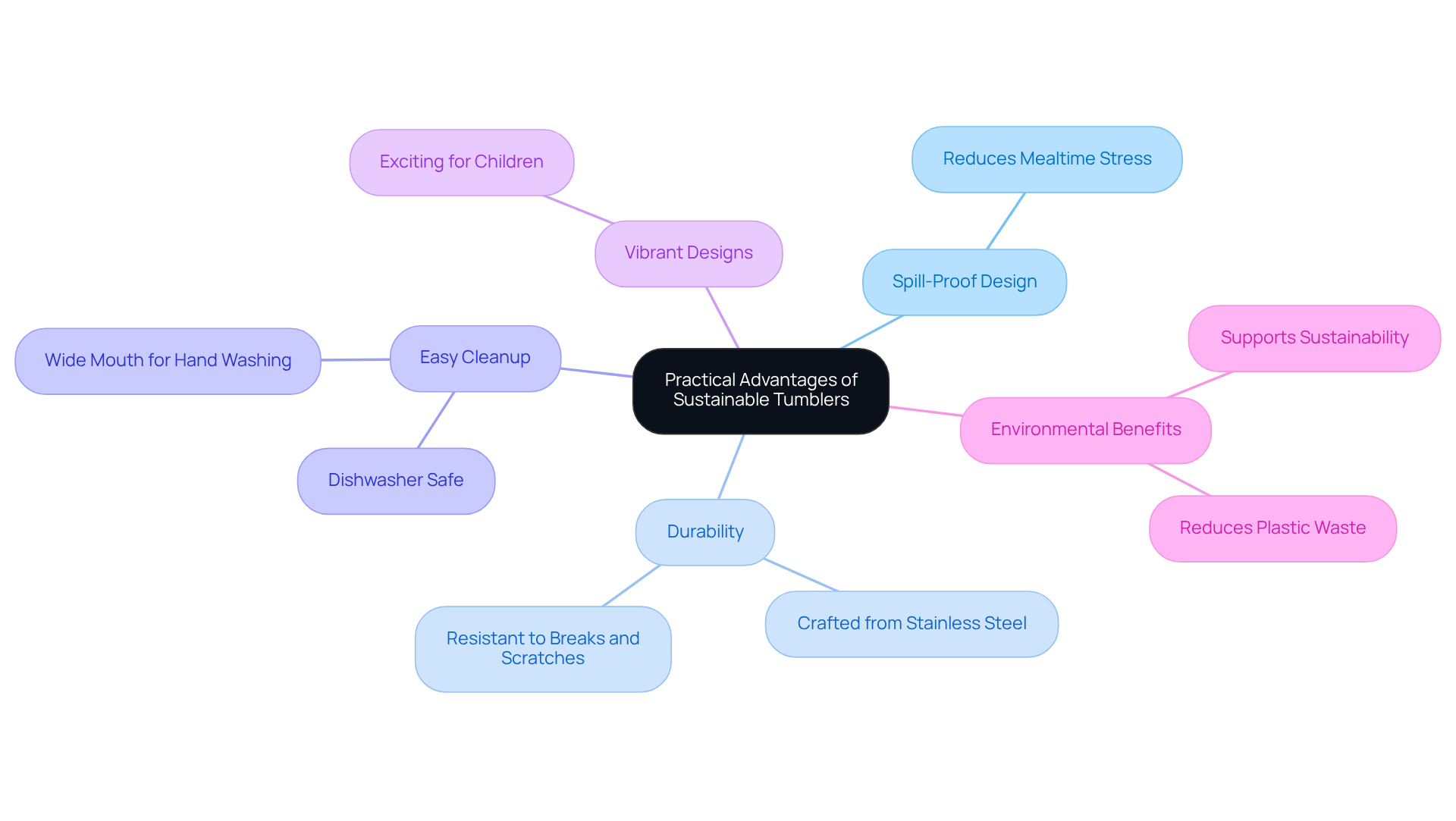 This mindmap shows the key benefits of using YAYA's sustainable tumblers. Each branch represents a different advantage, and the sub-branches provide more details. It's designed to help you quickly understand how these tumblers can make mealtime easier and more enjoyable for both you and your child. This mindmap shows the key benefits of using YAYA's sustainable tumblers. Each branch represents a different advantage, and the sub-branches provide more details. It's designed to help you quickly understand how these tumblers can make mealtime easier and more enjoyable for both you and your child.