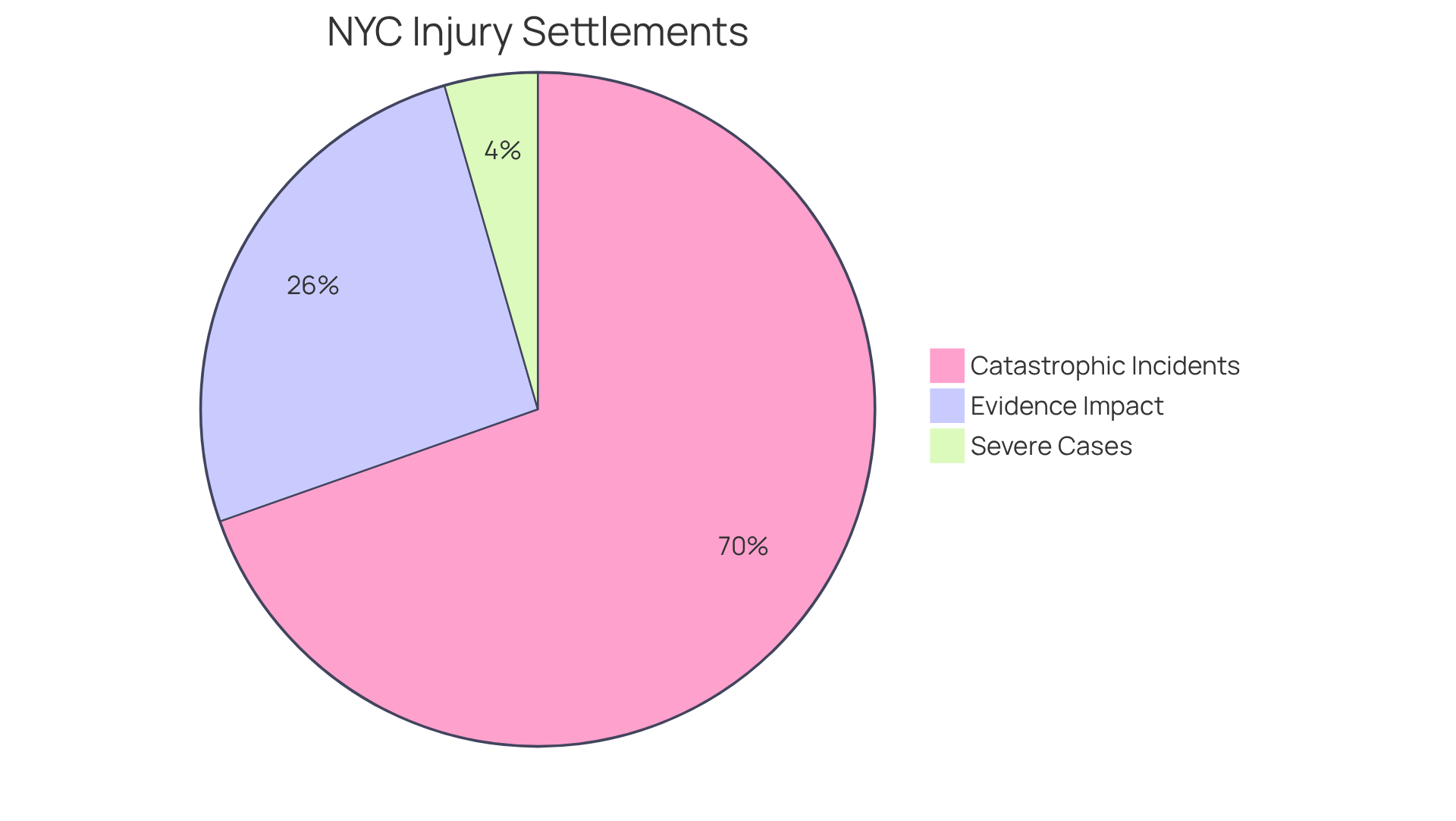 This pie chart shows the average compensation amounts for different types of personal injury claims in New York City. The larger the slice, the higher the average compensation. The green slice represents how much more you could potentially earn with strong evidence, highlighting the importance of having a lawyer to help gather that evidence.