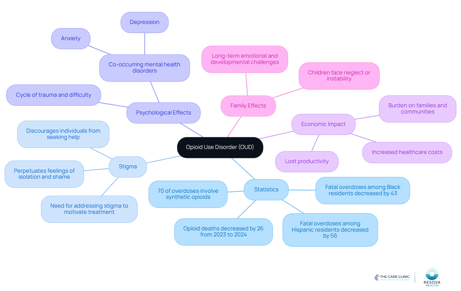 The central node represents OUD, and each branch explores different aspects of its impact. Follow the branches to see how statistics, stigma, psychological effects, and economic burdens are interconnected.