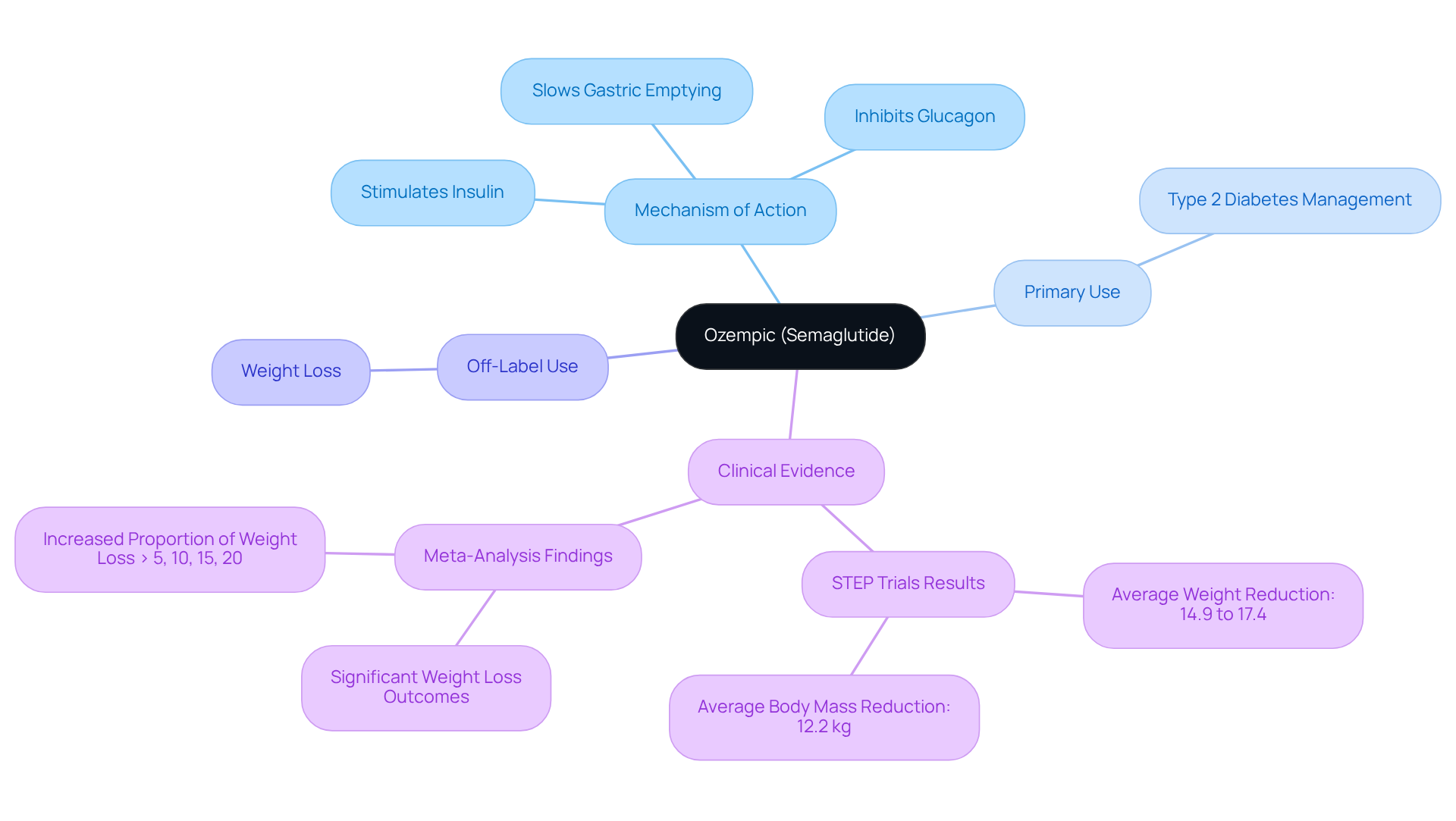 The central node represents Ozempic, with branches showing its mechanisms, uses, and evidence of effectiveness. Each branch connects to specific details, helping you see how everything relates to the main topic. The central node represents Ozempic, with branches showing its mechanisms, uses, and evidence of effectiveness. Each branch connects to specific details, helping you see how everything relates to the main topic.