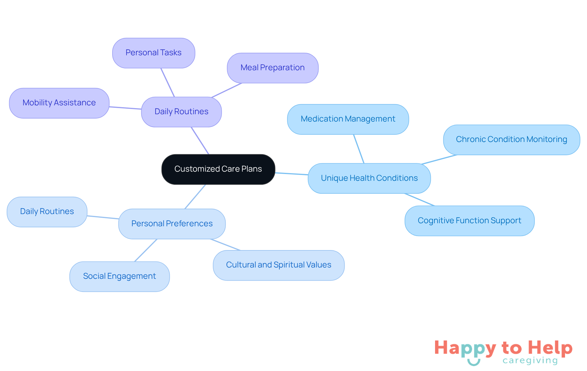 The center represents the main idea of personalized care. Each branch shows different factors that caregivers should consider, helping to visualize how tailored support can improve the quality of life for elderly individuals.