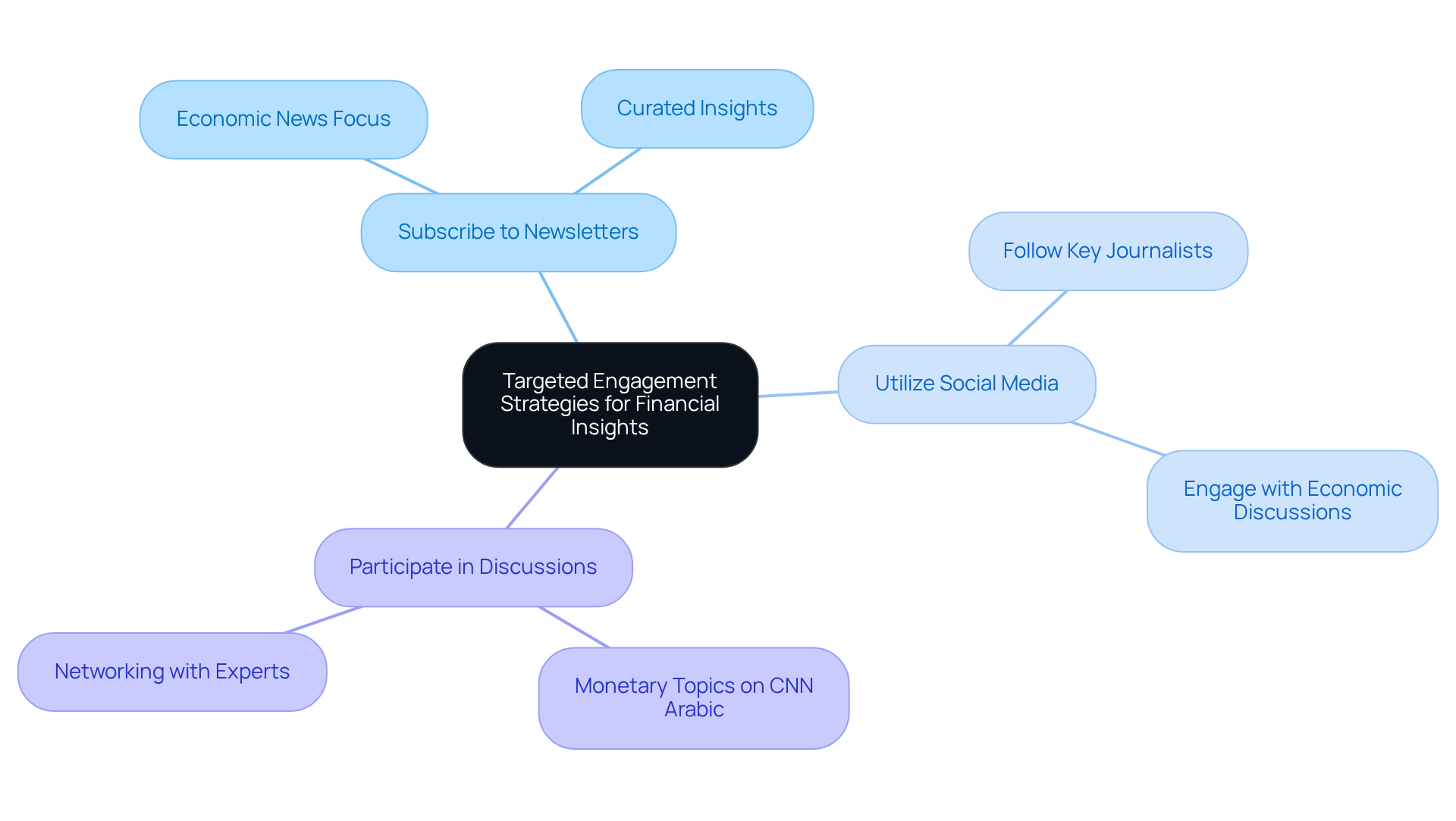The center represents the main goal of engaging with CNN Arabic news, while the branches show specific strategies to achieve that goal. Each sub-branch provides actionable steps to enhance understanding and application of economic data. The center represents the main goal of engaging with CNN Arabic news, while the branches show specific strategies to achieve that goal. Each sub-branch provides actionable steps to enhance understanding and application of economic data.