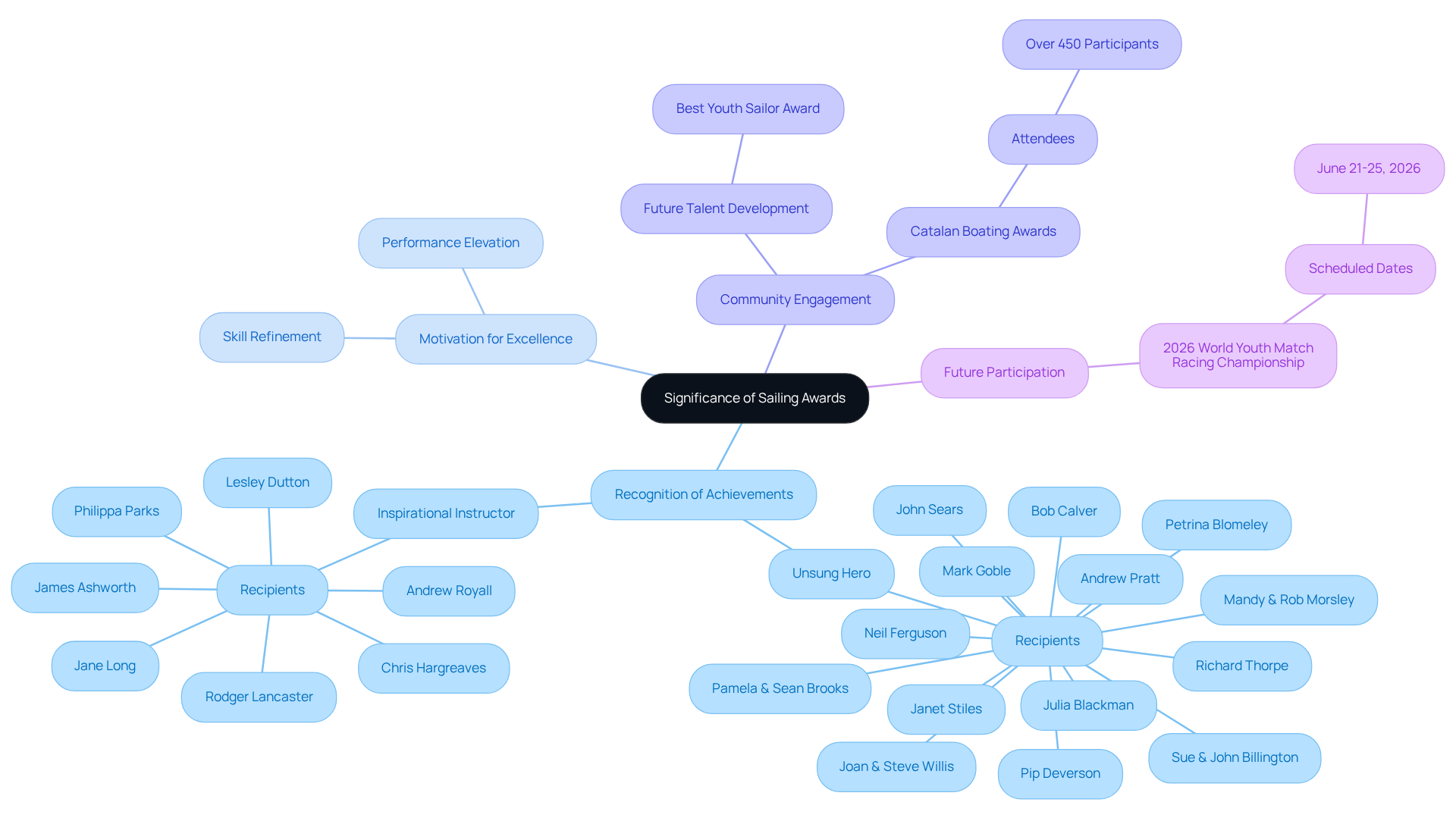 This mindmap illustrates how sailing awards impact various aspects of the sailing community. Each branch represents a different area of significance, showing how they connect back to the central theme of recognition and motivation. This mindmap illustrates how sailing awards impact various aspects of the sailing community. Each branch represents a different area of significance, showing how they connect back to the central theme of recognition and motivation.