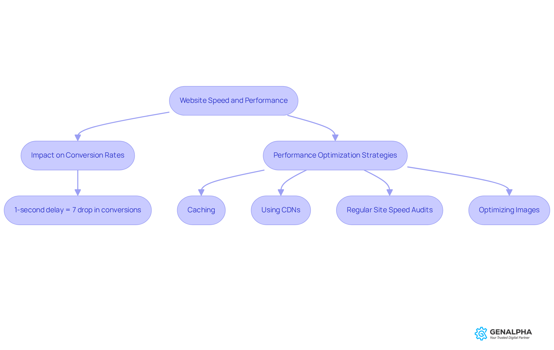 This flowchart illustrates how website speed affects conversion rates and outlines strategies to improve performance. Follow the arrows to see how each step connects, starting from the importance of speed to specific actions you can take to enhance your site's performance. This flowchart illustrates how website speed affects conversion rates and outlines strategies to improve performance. Follow the arrows to see how each step connects, starting from the importance of speed to specific actions you can take to enhance your site's performance.