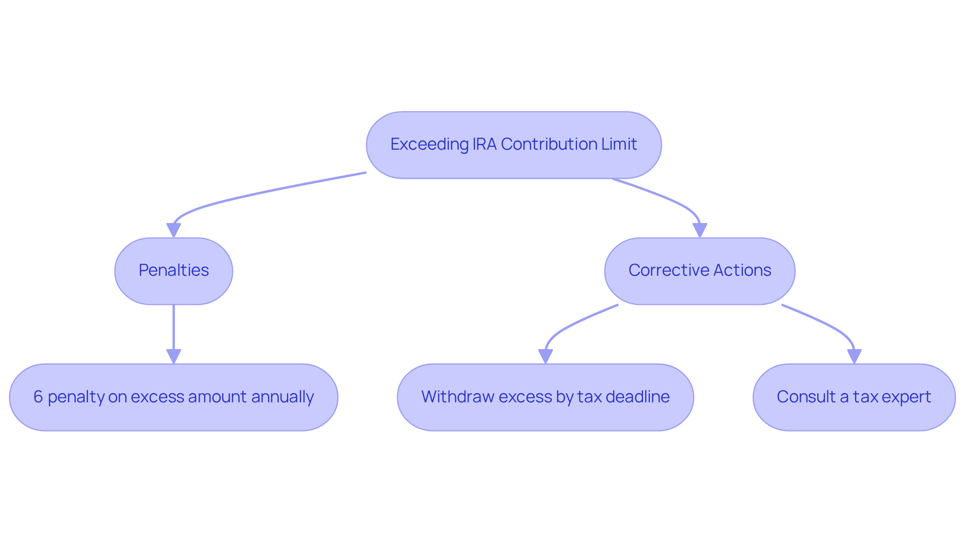 This flowchart guides you through the steps to take if you exceed your IRA contribution limit. Follow the arrows to see the penalties you might face and the actions you can take to correct the situation.