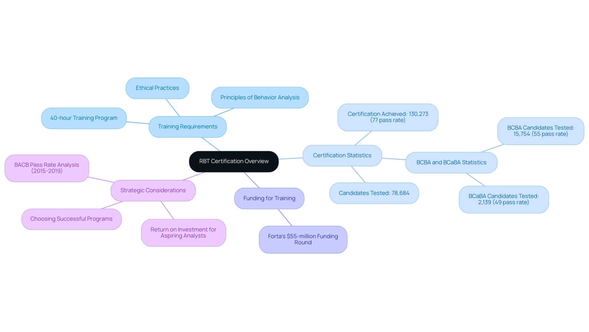 The central node represents the overall RBT certification process, with branches detailing training requirements, statistics, funding, and strategic considerations.