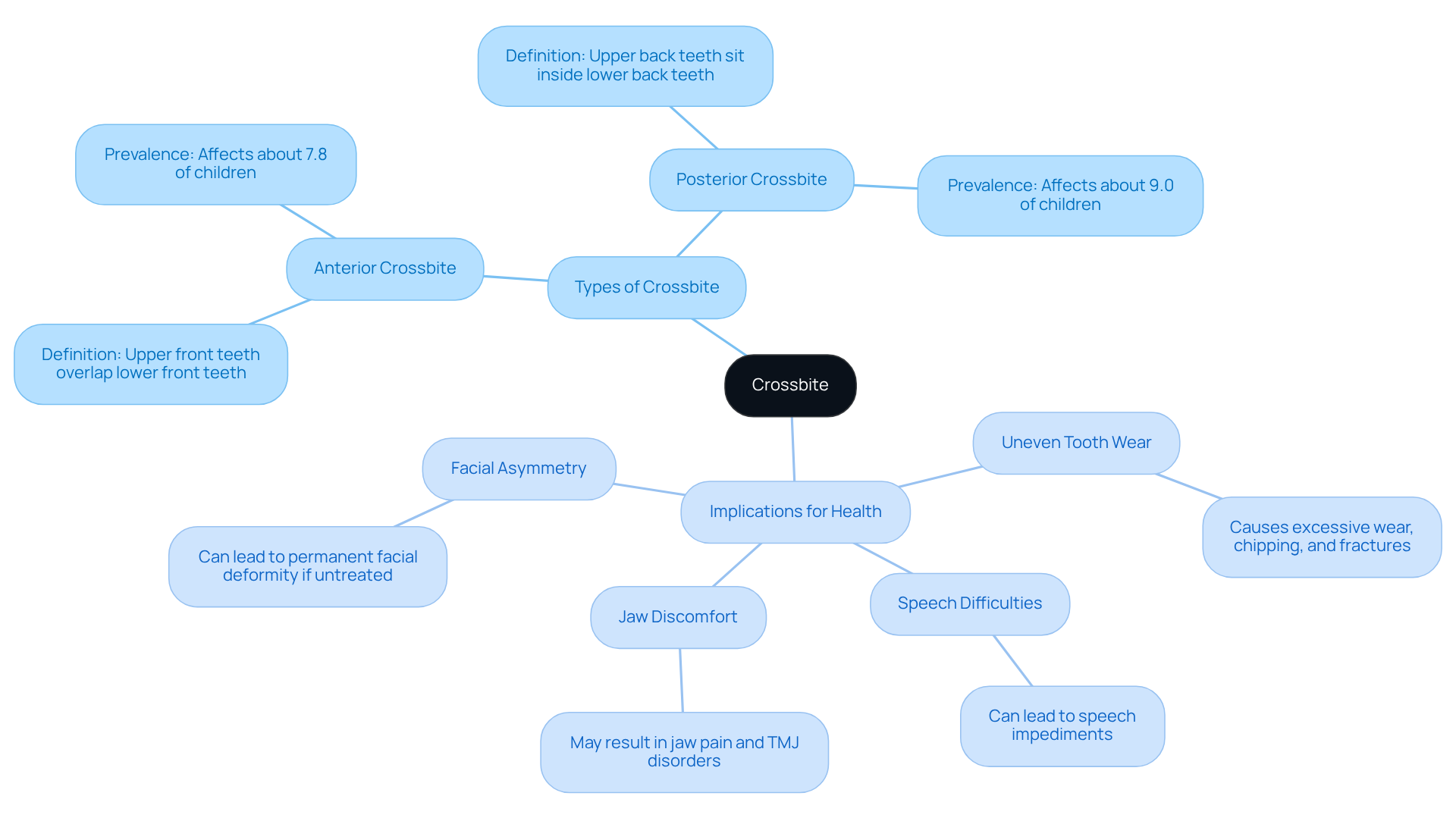 This mindmap starts with the main idea of crossbite at the center. Follow the branches to learn about its two types and the health issues it can cause. Each branch helps you see how these concepts are connected. This mindmap starts with the main idea of crossbite at the center. Follow the branches to learn about its two types and the health issues it can cause. Each branch helps you see how these concepts are connected.