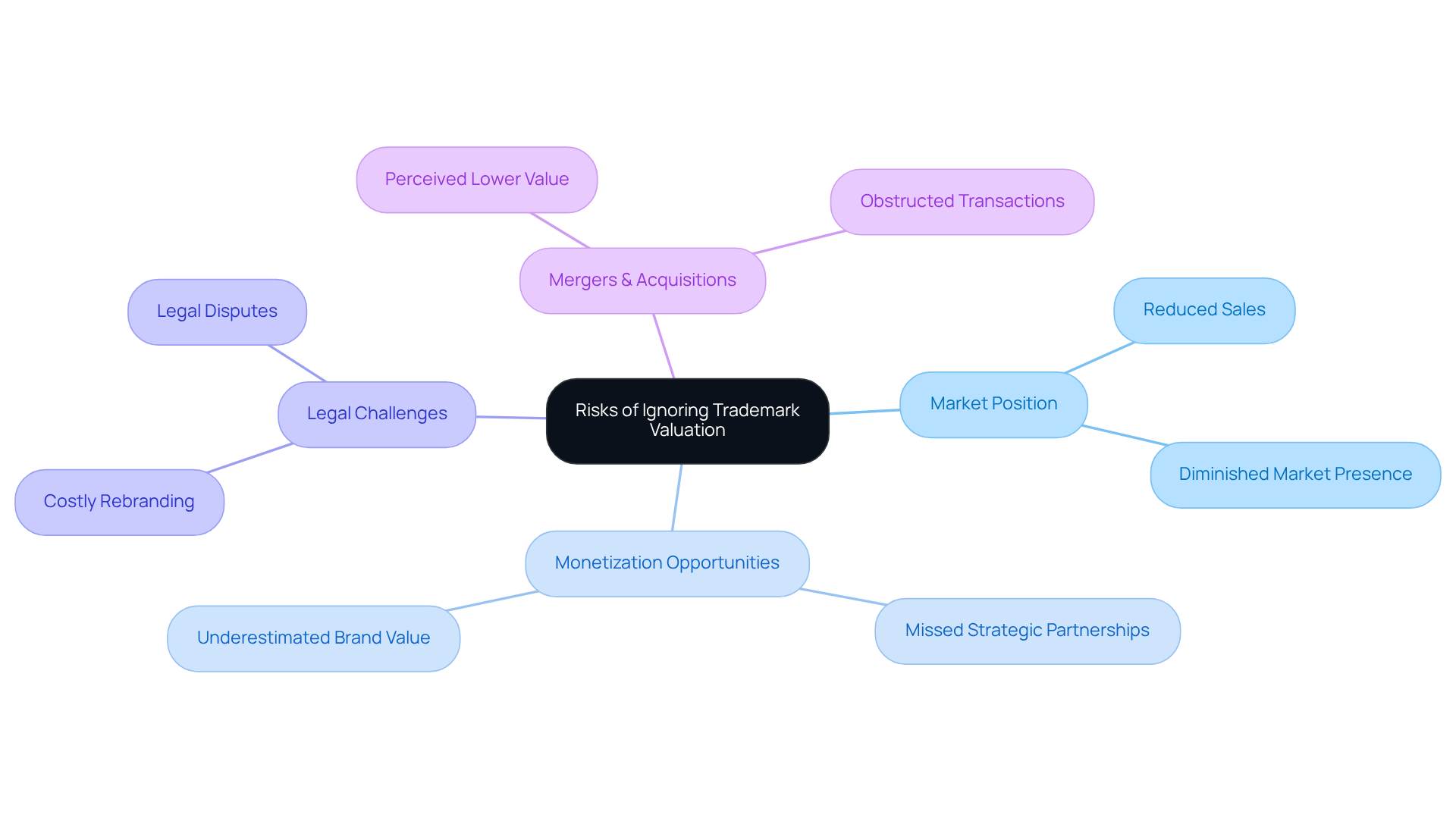This mindmap starts with the central idea of trademark valuation risks. Each branch represents a different area of concern, and the sub-branches provide specific examples or consequences related to that area. Follow the branches to understand how neglecting brand valuation can impact various aspects of a business.