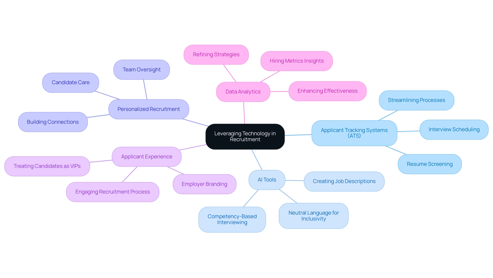 Each branch represents a major theme in the recruitment process, with sub-branches detailing specific aspects relevant to leveraging technology for efficiency.