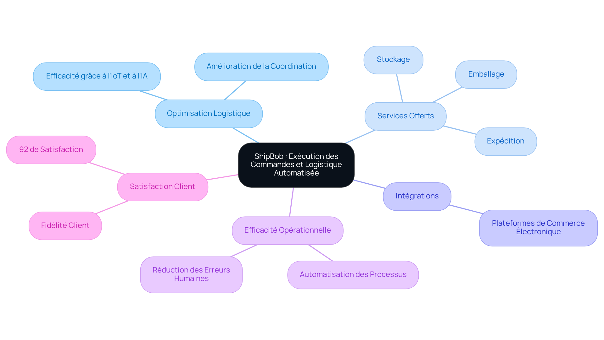 Le nœud central représente ShipBob et son rôle dans l'automatisation logistique. Les branches montrent les différents aspects de ses services et leur impact sur l'efficacité et la satisfaction client. Suivez les branches pour explorer comment chaque élément contribue à l'ensemble.