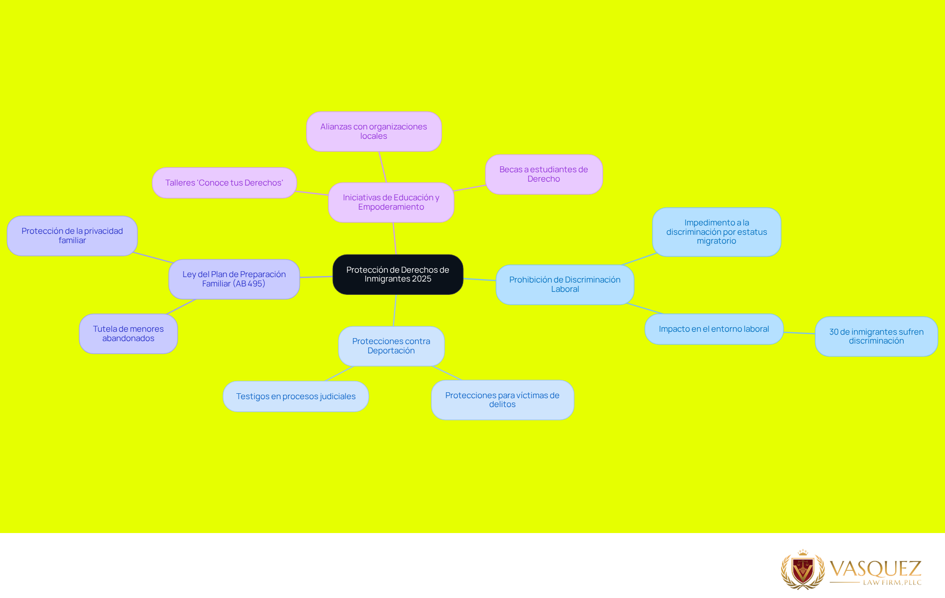 El mapa comienza con la protección de derechos en el centro y se ramifica hacia diferentes leyes y acciones, mostrando cómo cada una contribuye a mejorar la situación de los inmigrantes y a proteger sus derechos.