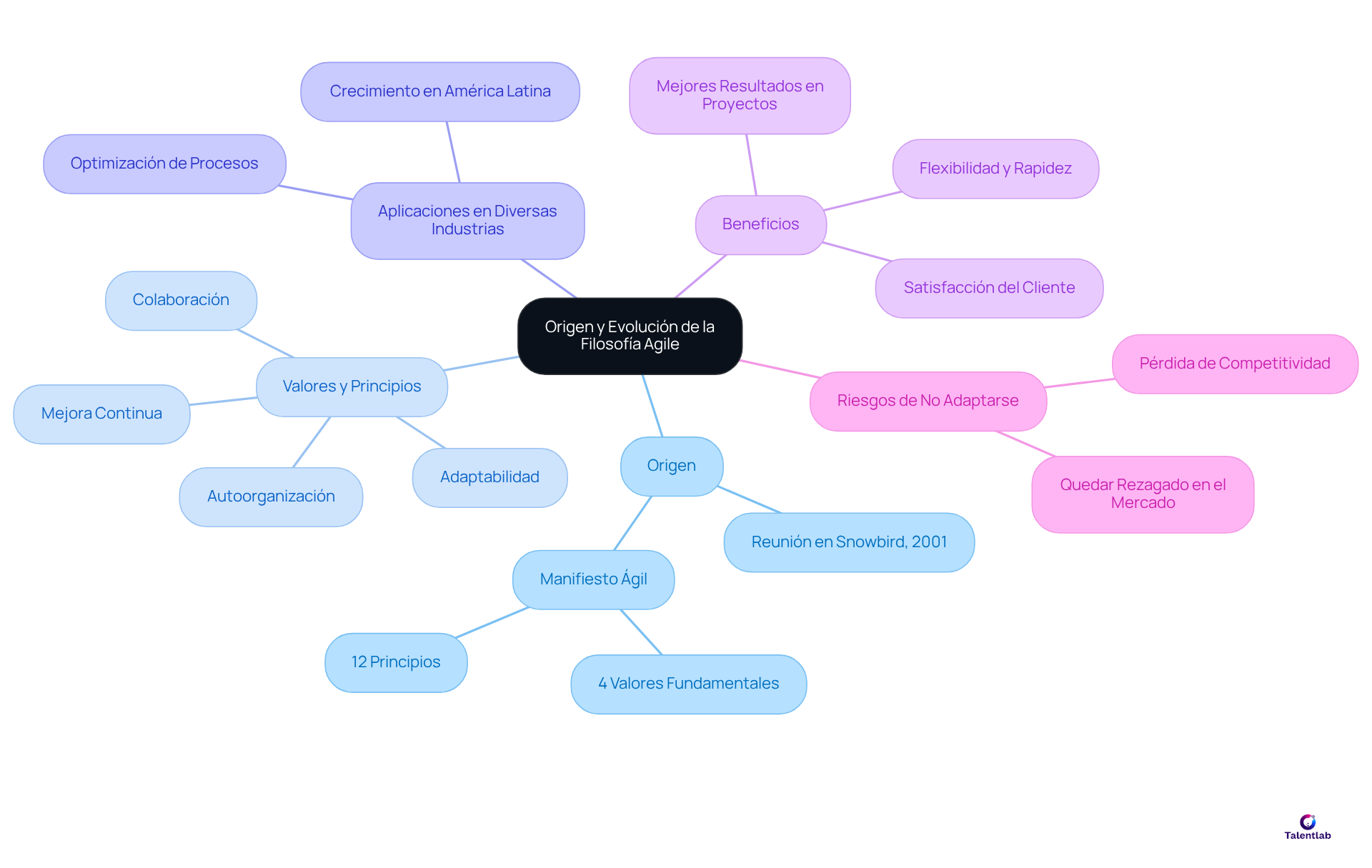 Este mindmap te ayudará a entender cómo se relacionan los diferentes aspectos de la filosofía Agile. Comienza en el centro con el origen y sigue las ramas para explorar los valores, aplicaciones y beneficios. Cada color representa un tema diferente, facilitando la navegación por la información.
