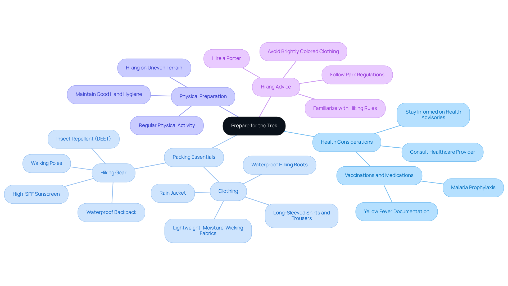 The central node represents the overall preparation for the trek, while the branches show key areas to focus on. Each sub-branch provides specific tips to help you get ready for an amazing adventure.