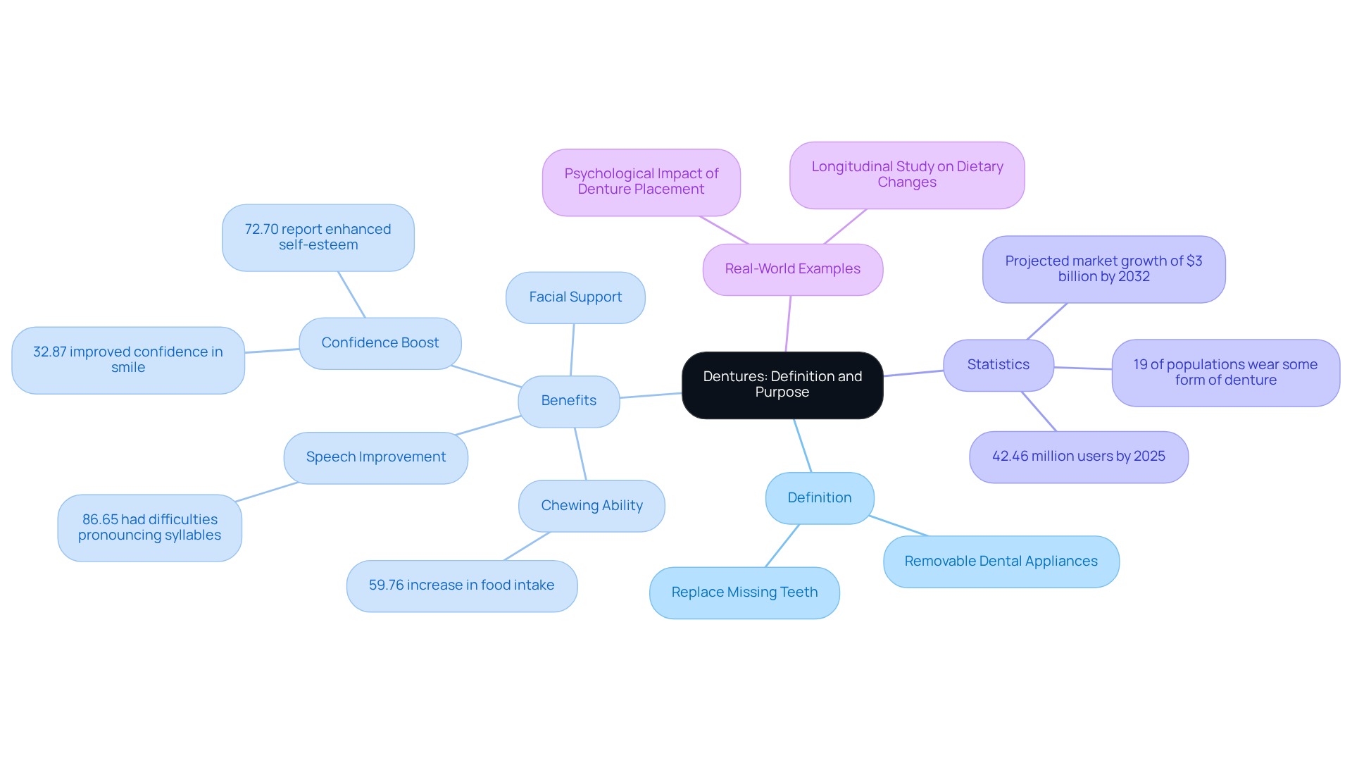 The central node represents the main topic of dentures, while the branches show different aspects like their definition, benefits, and statistics. Each color-coded branch helps you easily identify and understand the various components related to dentures. The central node represents the main topic of dentures, while the branches show different aspects like their definition, benefits, and statistics. Each color-coded branch helps you easily identify and understand the various components related to dentures.