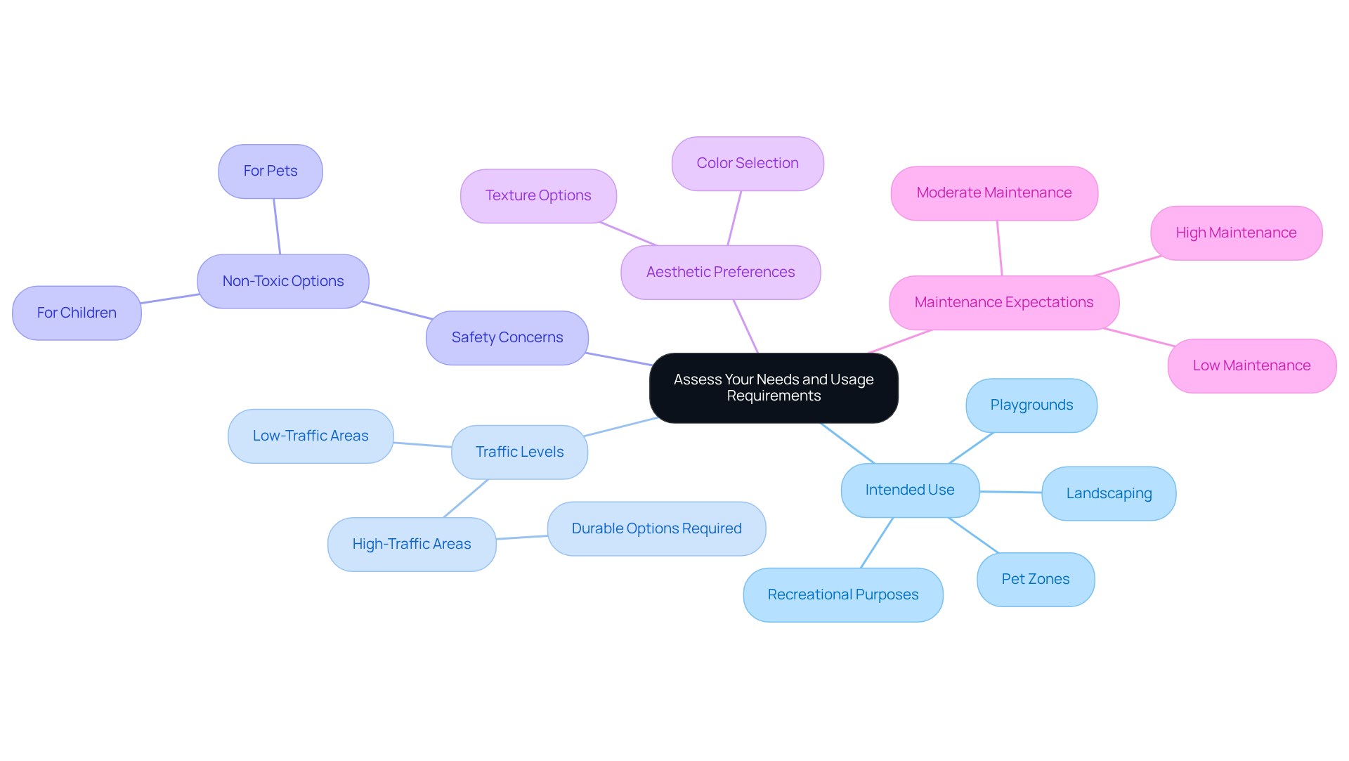 Start at the center with the main theme of assessing needs, then follow the branches to explore each important factor that influences your choice of artificial grass.