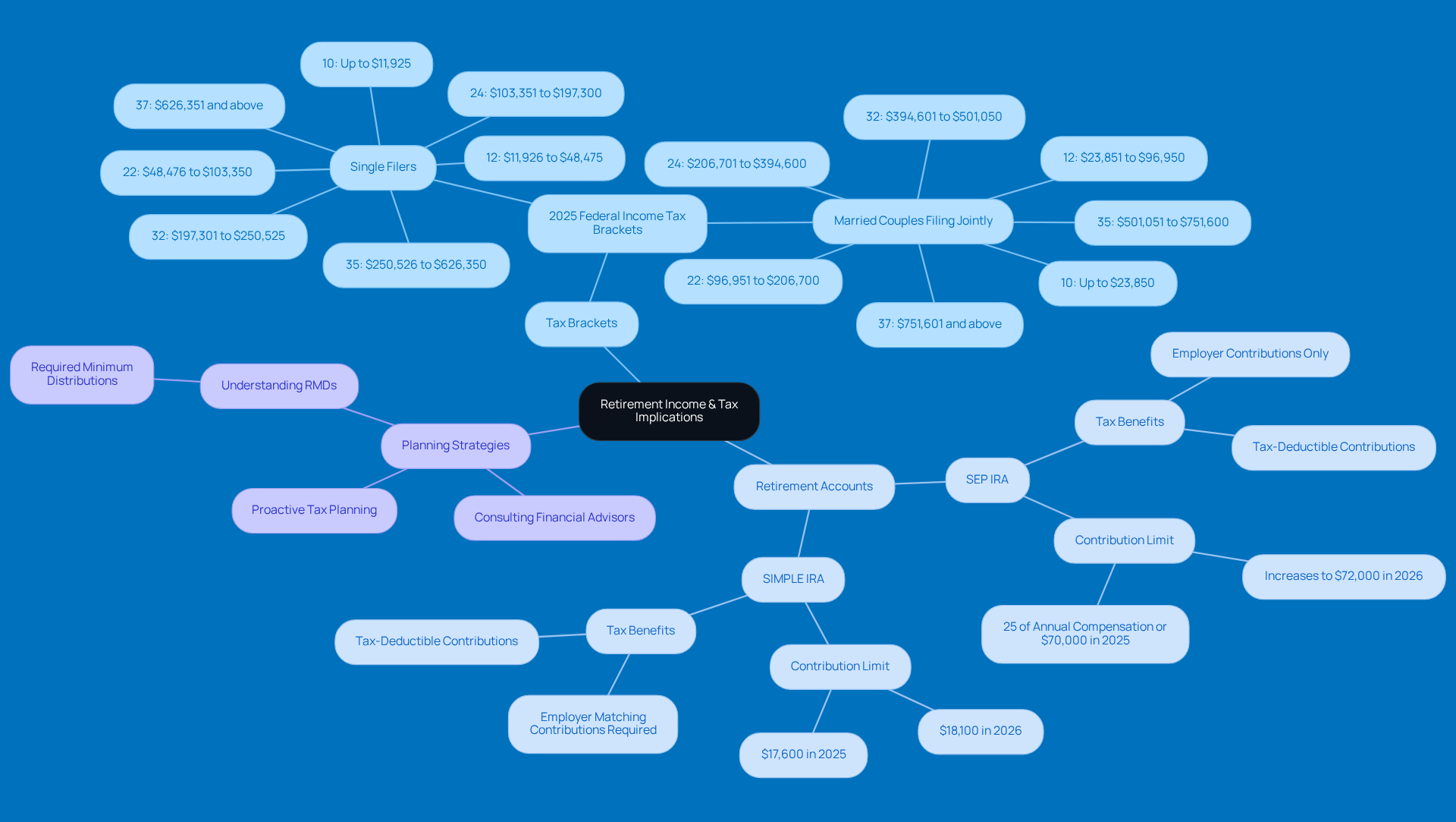The central node represents the main topic, while branches show related concepts. Each branch highlights important details about tax implications and retirement accounts, making it easy to see how they connect.
