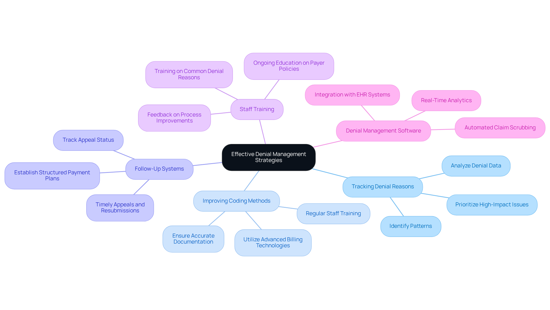 This mindmap starts with the main topic in the center and branches out to show different strategies for managing denials. Each branch represents a key area of focus, and the sub-branches detail specific actions or benefits related to that area. Follow the branches to see how each strategy connects to the overall goal of reducing revenue loss.