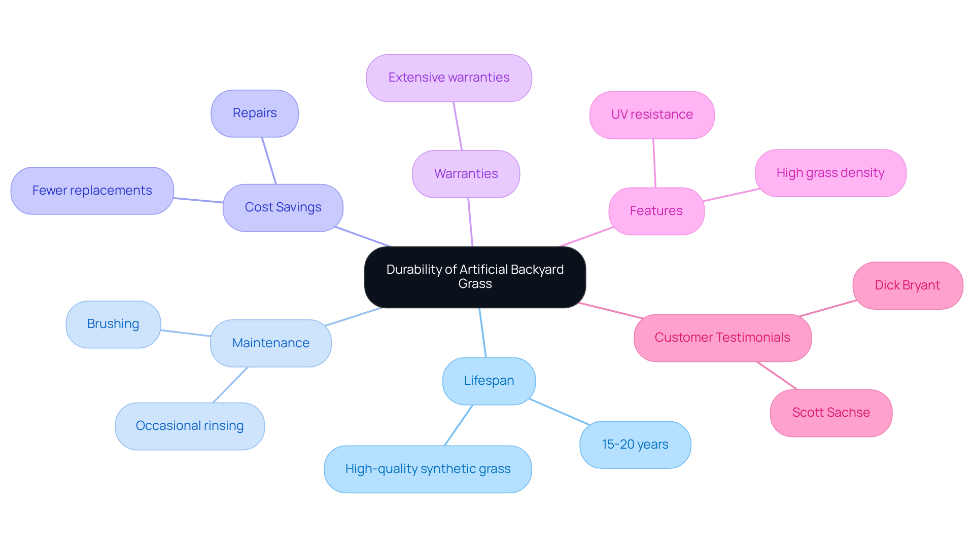 This mindmap illustrates the key aspects of artificial backyard grass durability. Start at the center with the main topic, then explore each branch to see how features like lifespan, maintenance, and customer feedback contribute to its overall reliability.