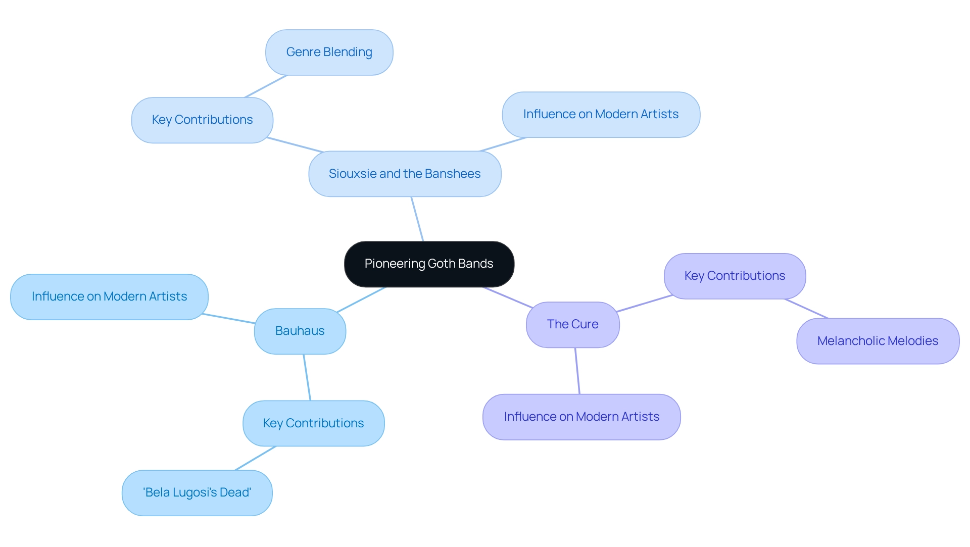The central node represents the pioneering goth bands, with branches for each band illustrating their contributions and sub-branches showing their influence on contemporary artists.