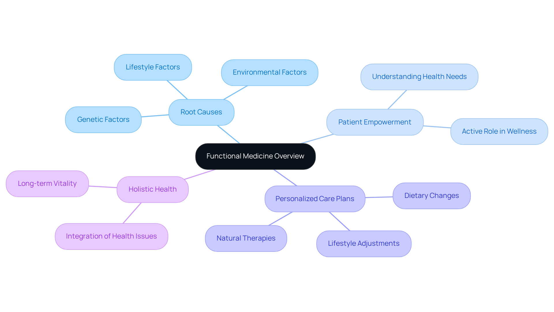 The center represents the overall concept of functional medicine, while the branches show the key components and their interconnections. Each color-coded branch helps you navigate through the different aspects of this approach to health. The center represents the overall concept of functional medicine, while the branches show the key components and their interconnections. Each color-coded branch helps you navigate through the different aspects of this approach to health.