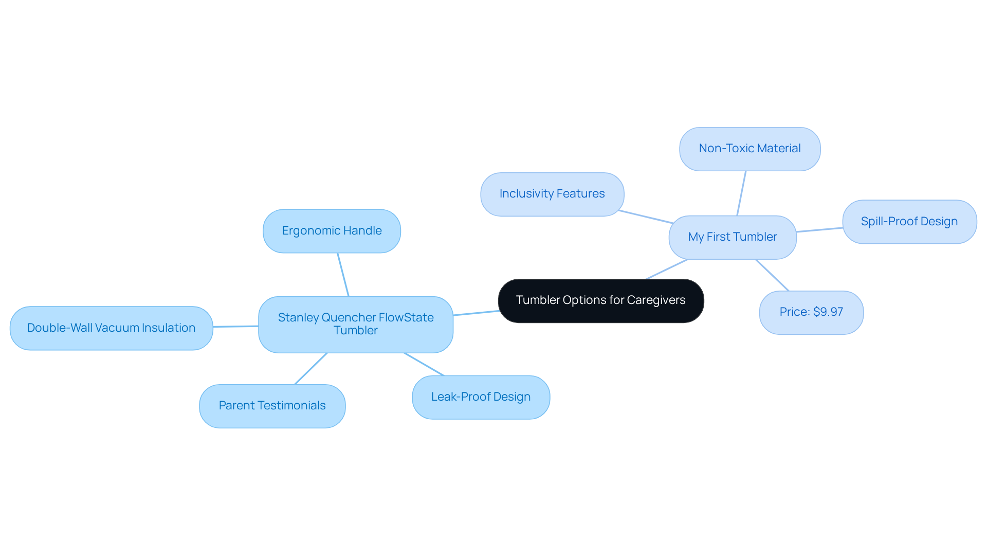 This mindmap shows two great tumbler options for caregivers. Each main branch represents a tumbler, and the sub-branches highlight their key features and benefits. Follow the branches to see how each tumbler can help you and your family stay hydrated without the mess! This mindmap shows two great tumbler options for caregivers. Each main branch represents a tumbler, and the sub-branches highlight their key features and benefits. Follow the branches to see how each tumbler can help you and your family stay hydrated without the mess!