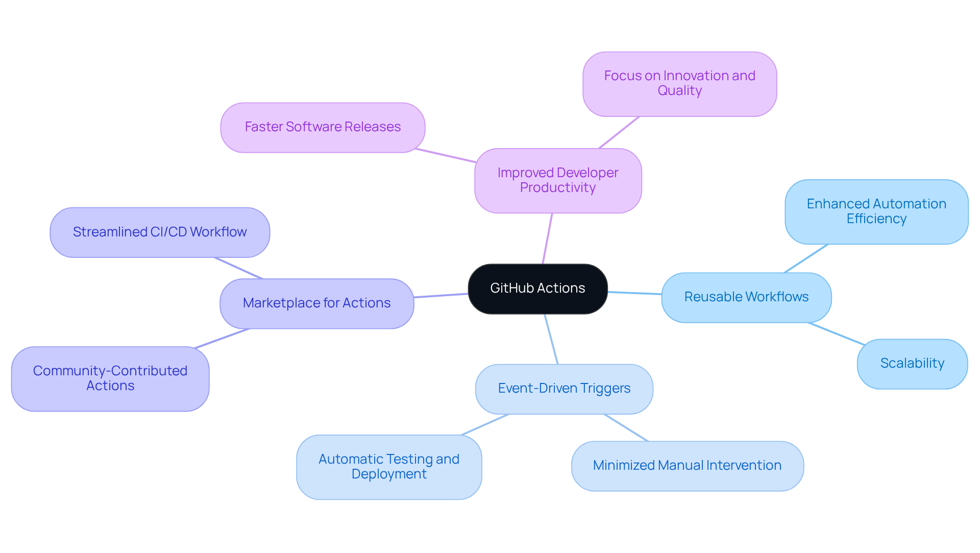 The central node represents GitHub Actions, while the branches illustrate its key features and benefits. Each branch shows how these features contribute to improving CI/CD processes.