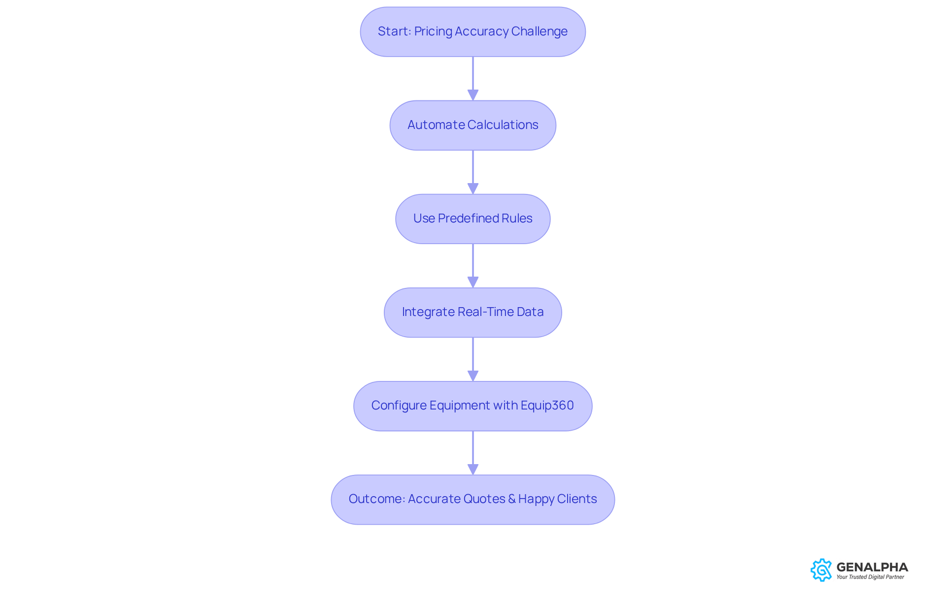 This flowchart shows the steps to improve pricing accuracy. Each box represents a key action in the process, leading to the final goal of delivering accurate quotes and ensuring client satisfaction.