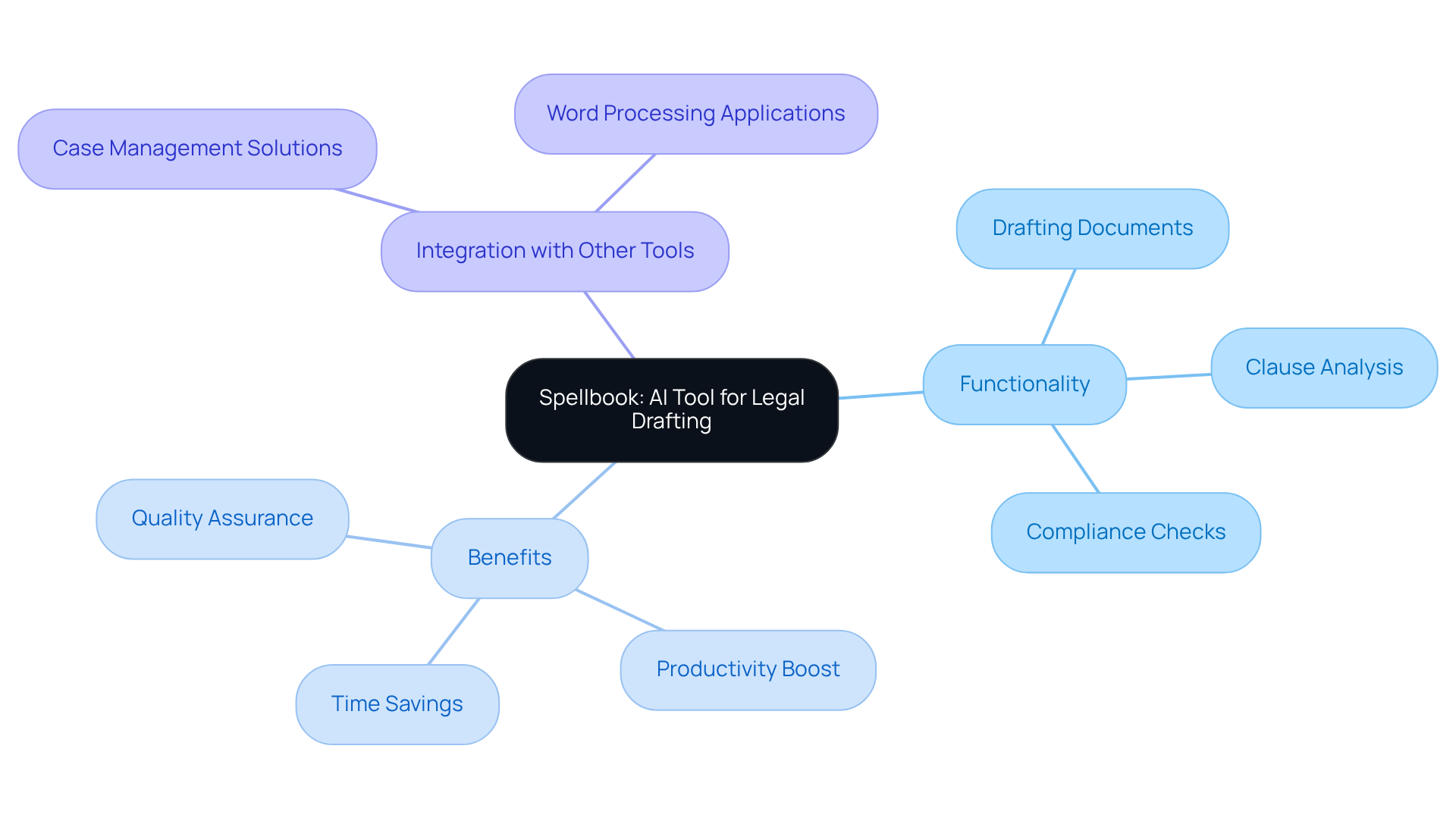 The center shows Spellbook, the AI tool, and branches lead to its key functionalities and benefits. Each branch provides insight into how it helps legal practitioners, making it easy to see how everything connects. The center shows Spellbook, the AI tool, and branches lead to its key functionalities and benefits. Each branch provides insight into how it helps legal practitioners, making it easy to see how everything connects.