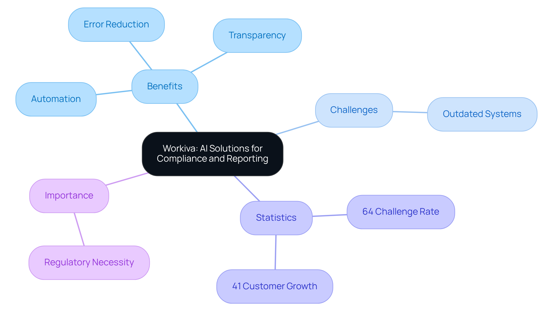 The central node represents Workiva's AI solutions, while the branches show the benefits, challenges, and important statistics related to compliance and reporting. Each color-coded branch helps you quickly identify different aspects of the discussion.