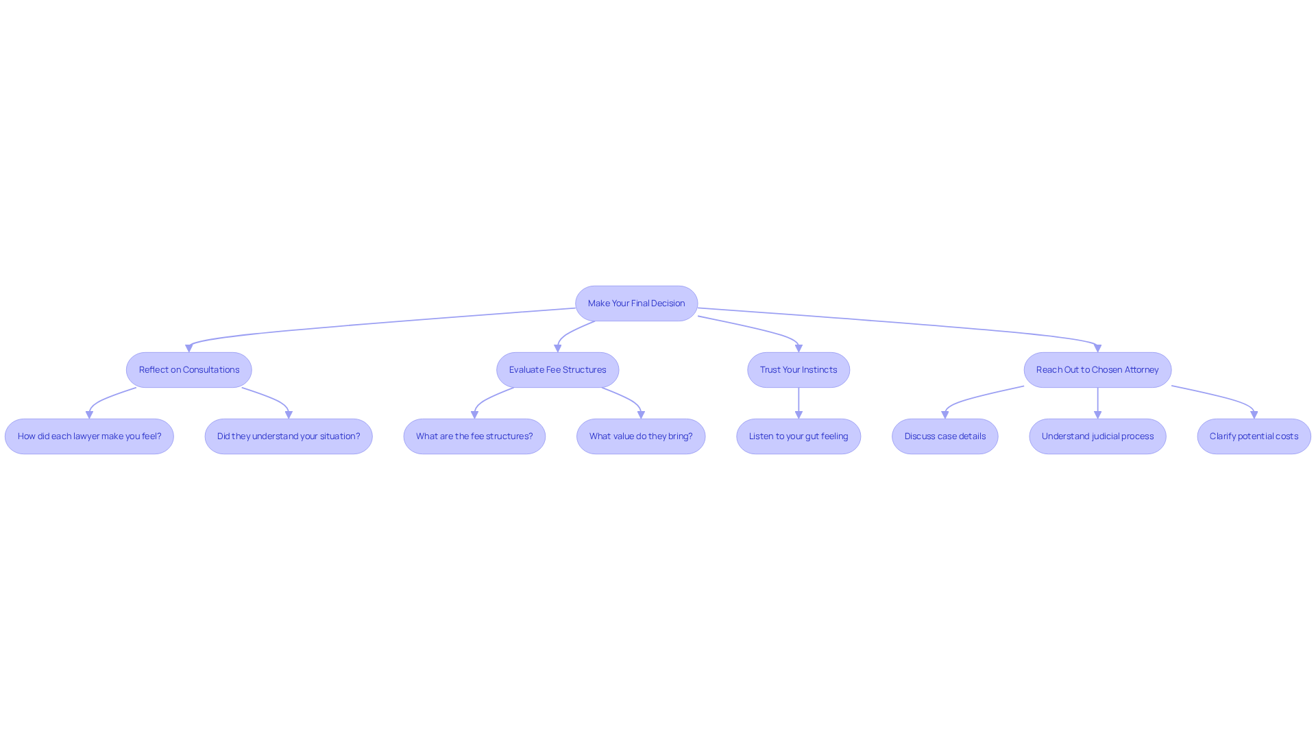 This flowchart guides you through the decision-making process for selecting a lawyer. Start at the top and follow the arrows to see what to consider at each step, from reflecting on your consultations to reaching out to your chosen attorney.
