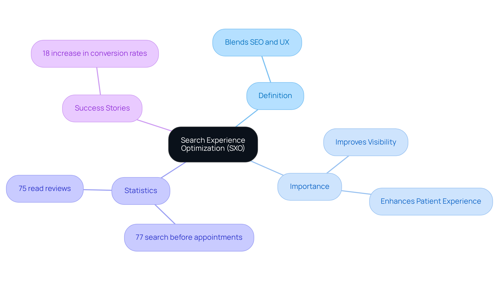 The central node represents SXO, with branches showing its definition, importance, relevant statistics, and real-world success stories. Each branch helps illustrate how SXO can improve healthcare marketing and patient engagement.