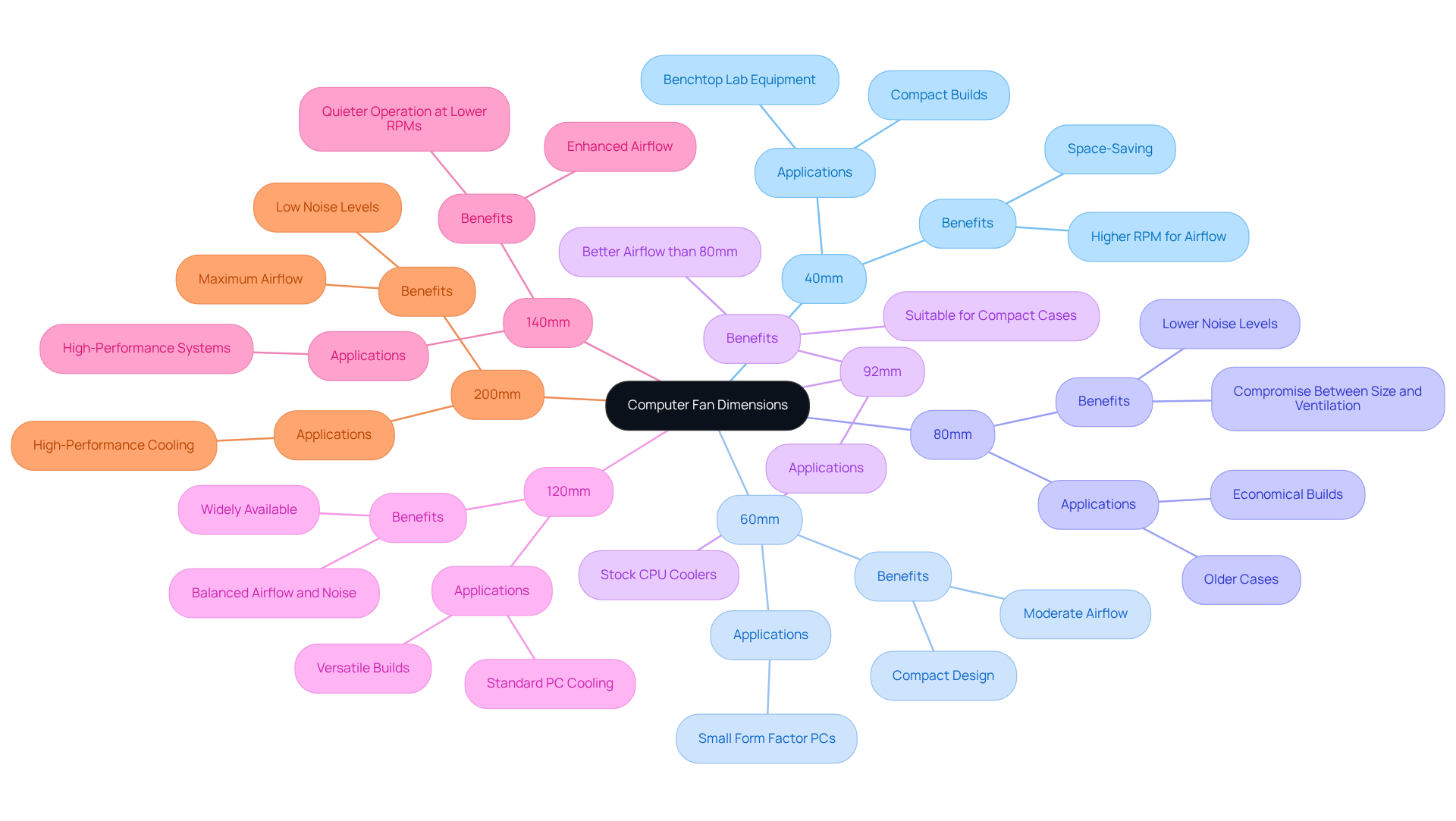Start at the center with the main topic of fan dimensions, then explore each size and its specific uses and advantages. This will help you see how different fan sizes contribute to better thermal management in electronic systems.