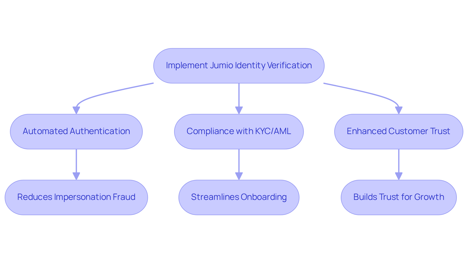 This flowchart shows how implementing Jumio's identity verification can streamline processes and enhance security. Follow the arrows to see how each step contributes to reducing fraud and building customer trust.