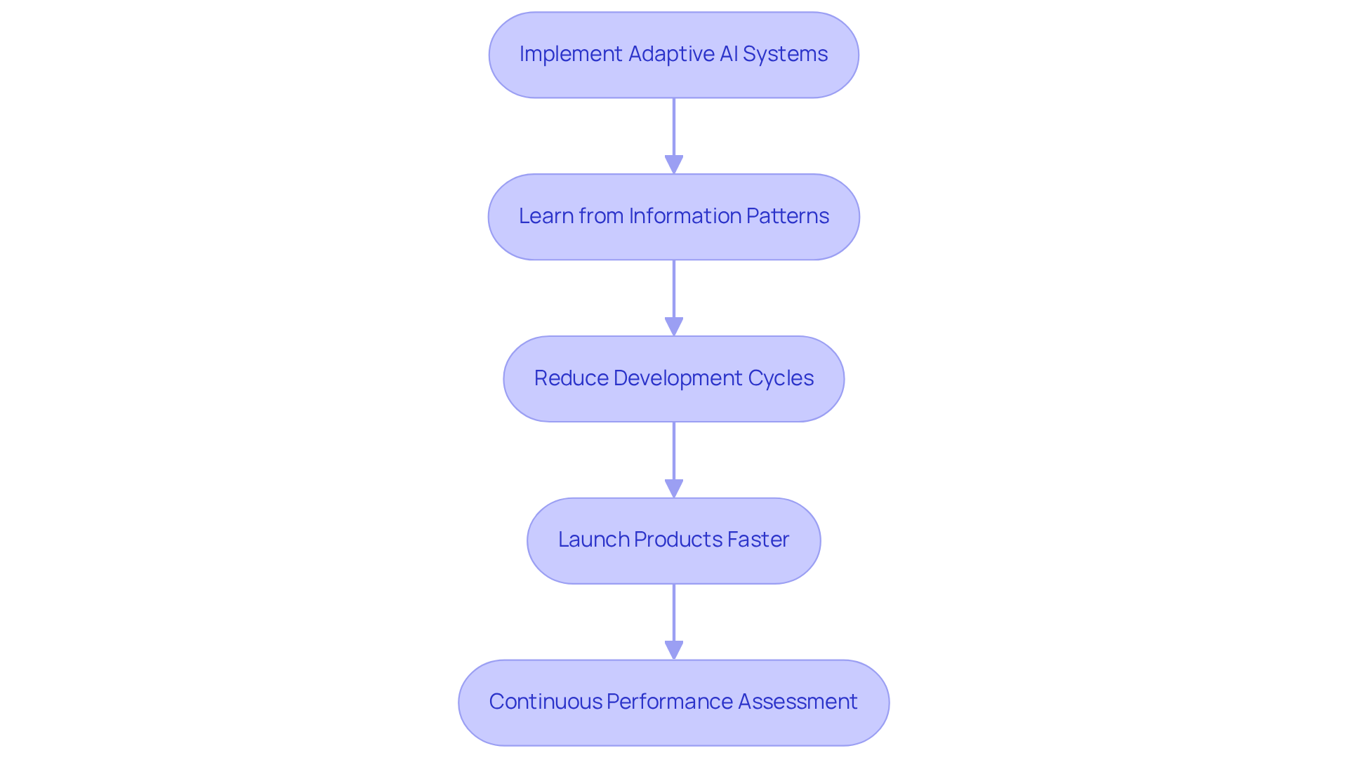 Each step shows how Adaptive AI systems contribute to improving workflows - follow the arrows to see how each action leads to the next.