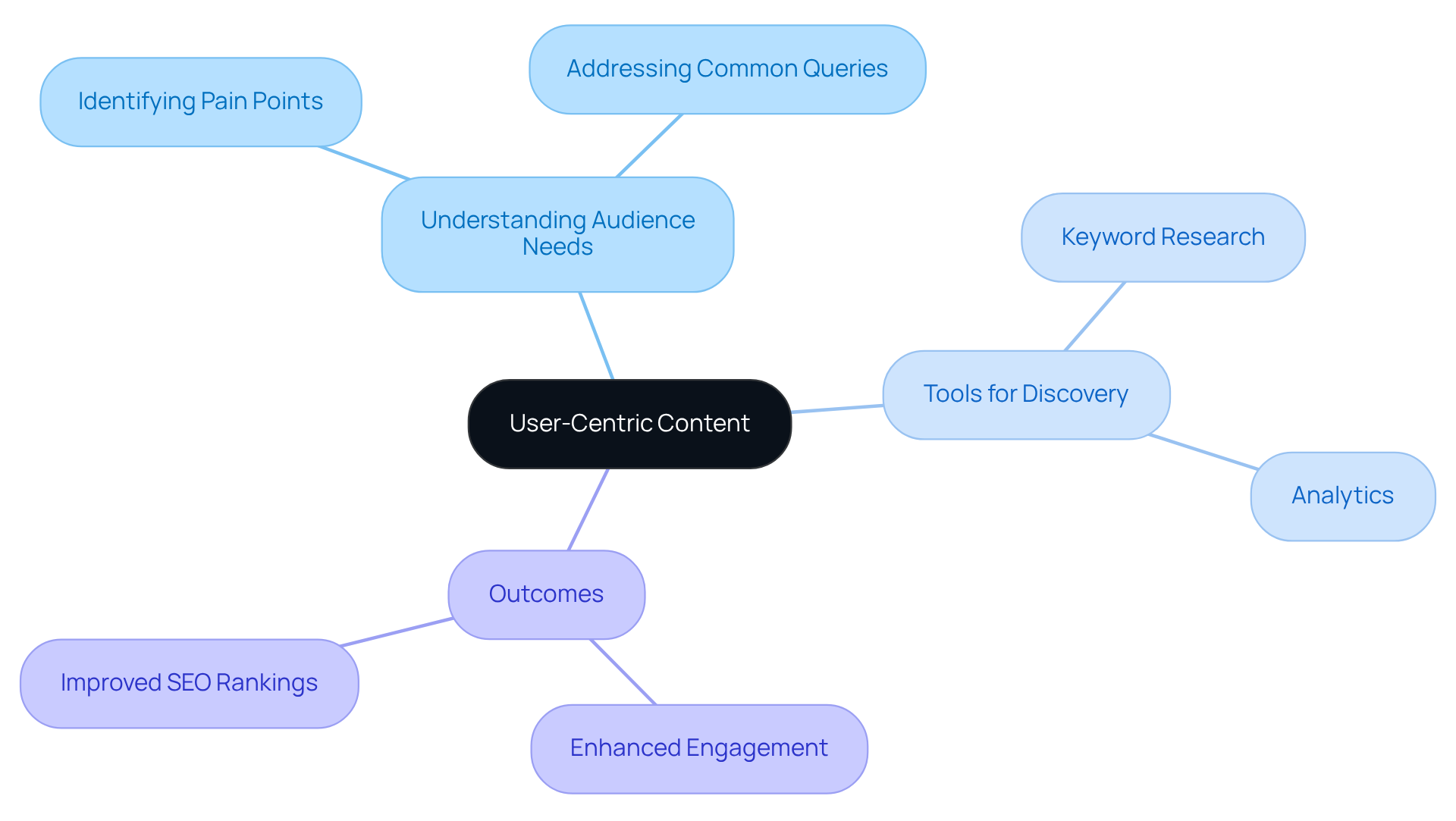 Start at the center with the main idea of user-centric content, then explore how understanding your audience and using the right tools can lead to better engagement and SEO results.