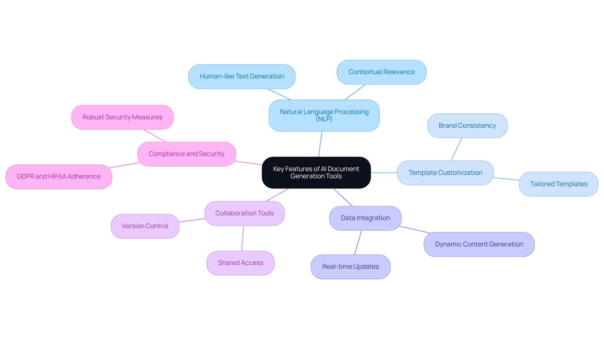 The central node represents the main topic, while each branch highlights a key feature. Follow the branches to explore how each feature enhances the functionality of AI document generation tools. The central node represents the main topic, while each branch highlights a key feature. Follow the branches to explore how each feature enhances the functionality of AI document generation tools.